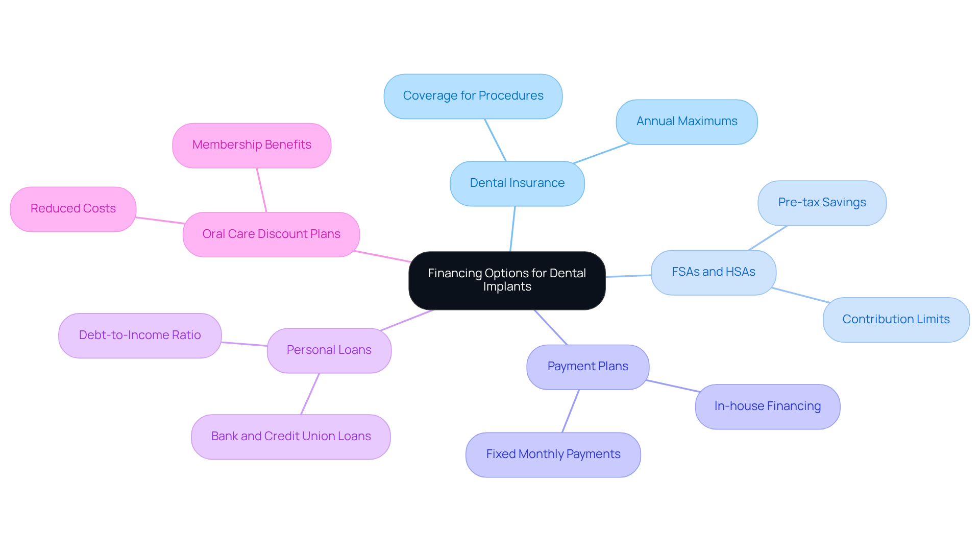 The central node represents the main topic, while each branch shows a different financing option. Explore each branch to understand how it can help reduce the cost of dental implants.