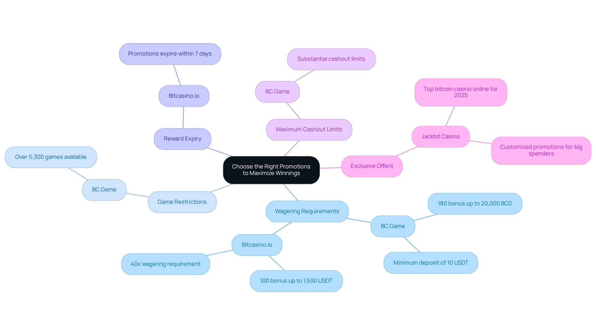 The central idea represents the importance of choosing the right promotions. Each branch shows a critical factor to consider for maximizing winnings, with further details illustrating how each factor impacts your decision. The central idea represents the importance of choosing the right promotions. Each branch shows a critical factor to consider for maximizing winnings, with further details illustrating how each factor impacts your decision.