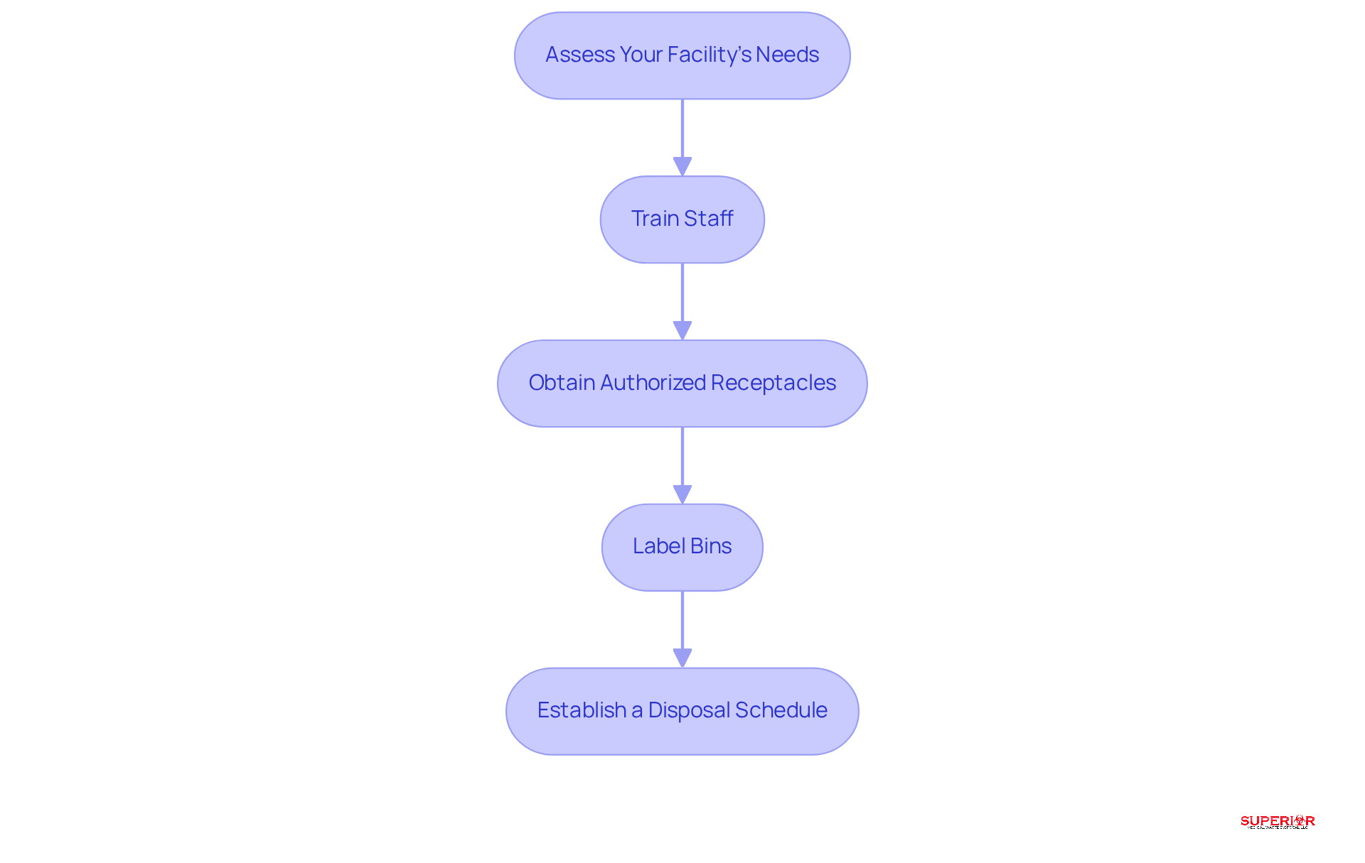 Each box represents a crucial step in preparing for safe sharps disposal. Follow the arrows to see how each step leads to the next, ensuring a comprehensive approach to waste management.