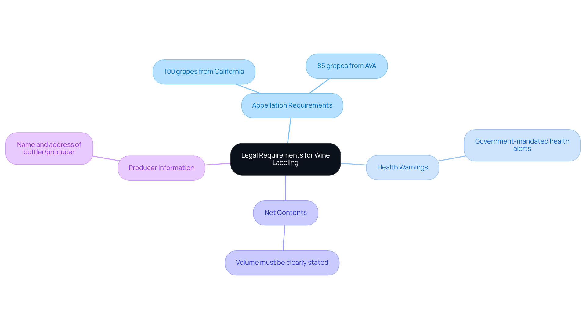 This mindmap illustrates the essential legal requirements for labeling wine. Each branch represents a key regulation, and the sub-branches provide specific details about what is required for compliance.
