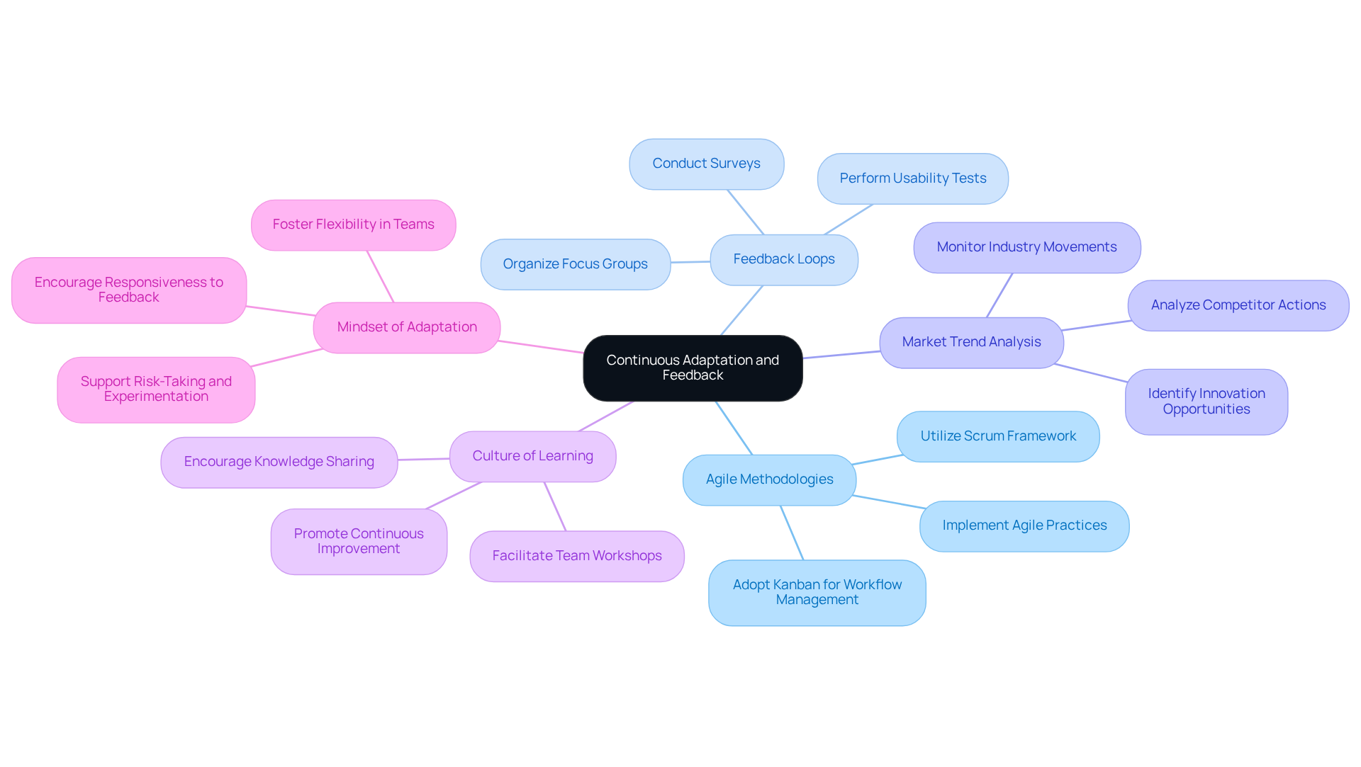 The central node represents the core idea of adaptation and feedback. Each branch shows a key strategy, and the sub-branches detail specific actions or tools that can be used to implement that strategy. This layout helps you see how everything connects and supports the main goal.