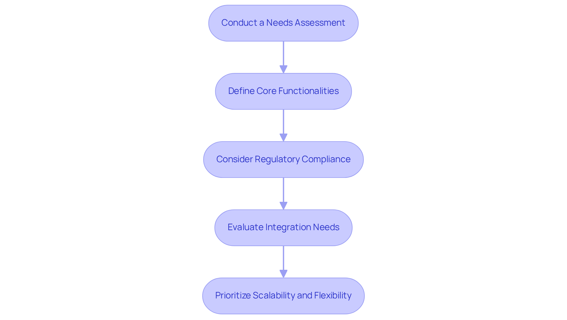 Each box represents a step in the process of determining your hedge fund's software requirements. Follow the arrows to see how each step leads to the next, helping you build a comprehensive understanding of what your software needs to achieve.