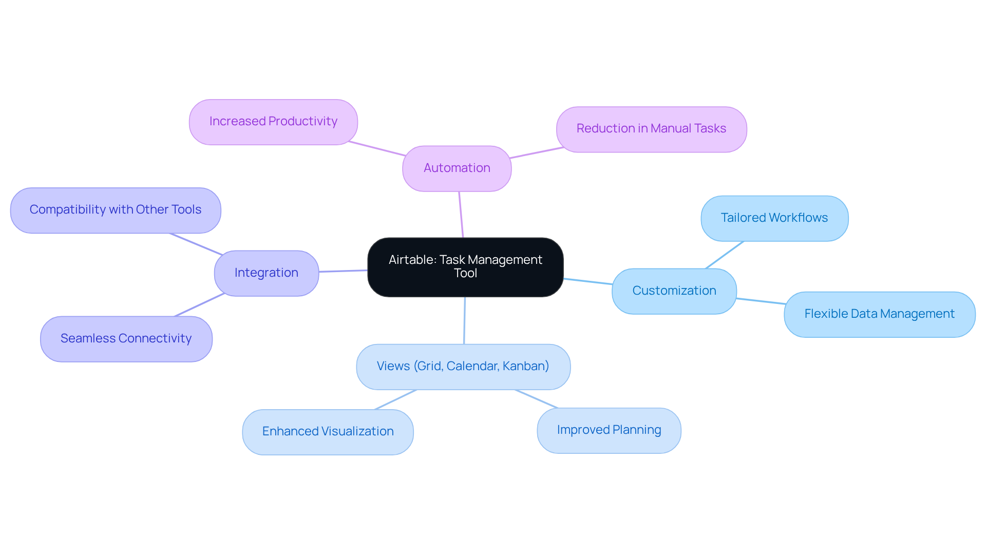 The central node represents Airtable, while the branches show its features and how they contribute to better productivity. Each color-coded branch helps you see the connections between features and their benefits. The central node represents Airtable, while the branches show its features and how they contribute to better productivity. Each color-coded branch helps you see the connections between features and their benefits.