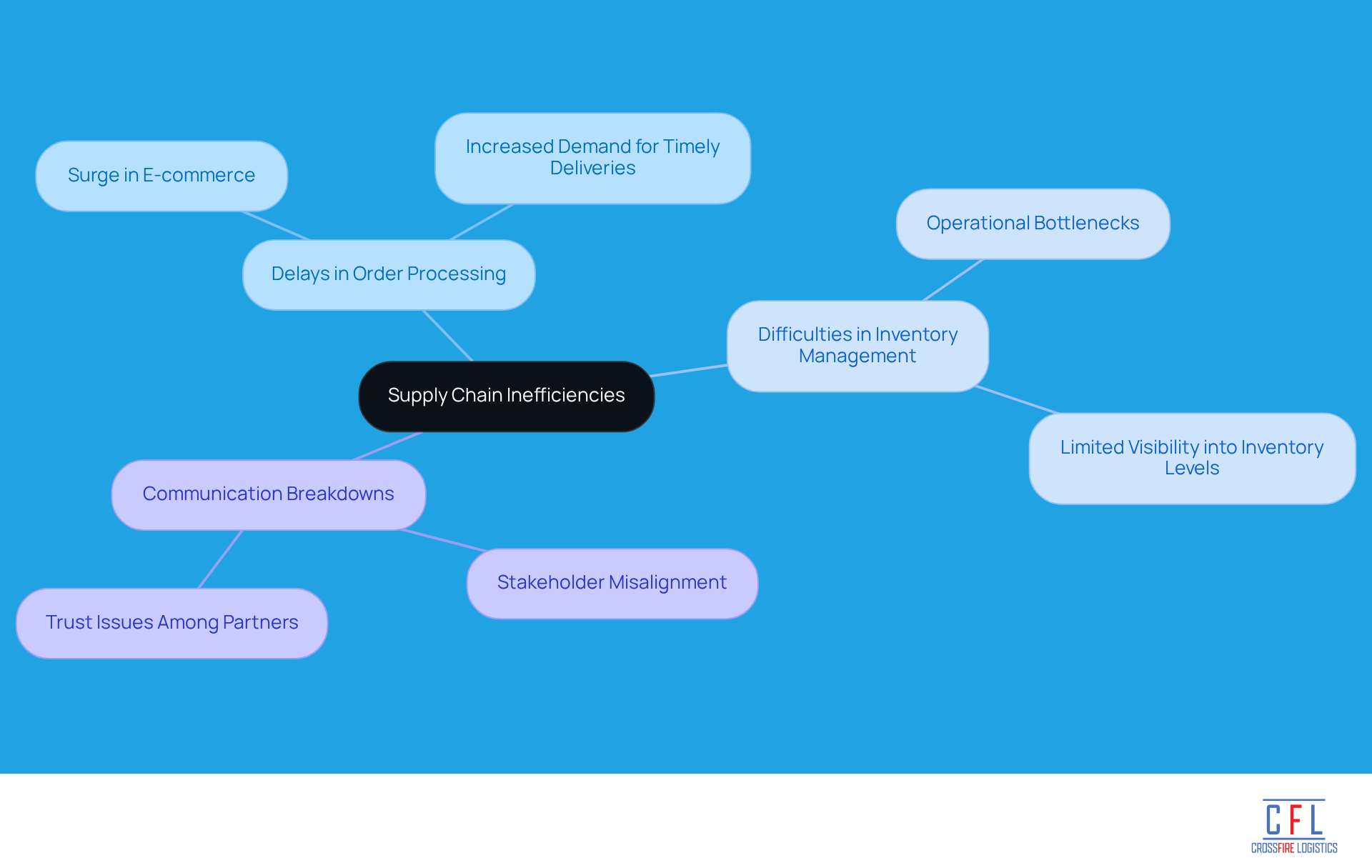 The central node represents the overall theme of supply chain inefficiencies, while the branches show specific challenges. Each branch can be explored to understand the factors contributing to these inefficiencies. The central node represents the overall theme of supply chain inefficiencies, while the branches show specific challenges. Each branch can be explored to understand the factors contributing to these inefficiencies.
