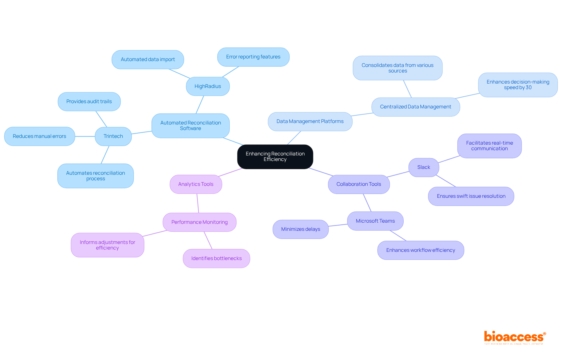 The central node represents the main goal of improving reconciliation efficiency, while the branches show different technologies that can help achieve this. Each tool listed under the branches highlights its specific benefits.