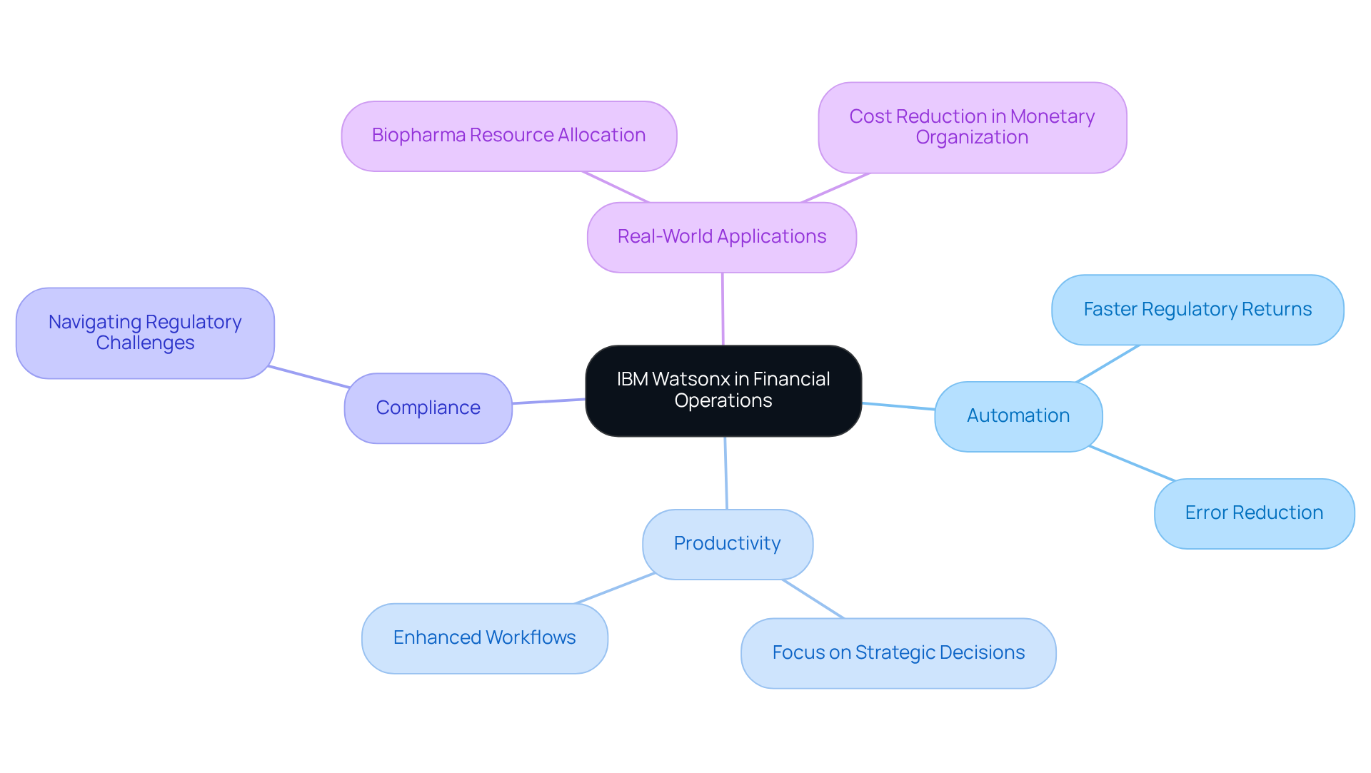 The central node represents IBM Watsonx, with branches showing its key features and benefits. Each sub-branch provides specific examples or outcomes, helping you understand how Watsonx impacts financial operations.
