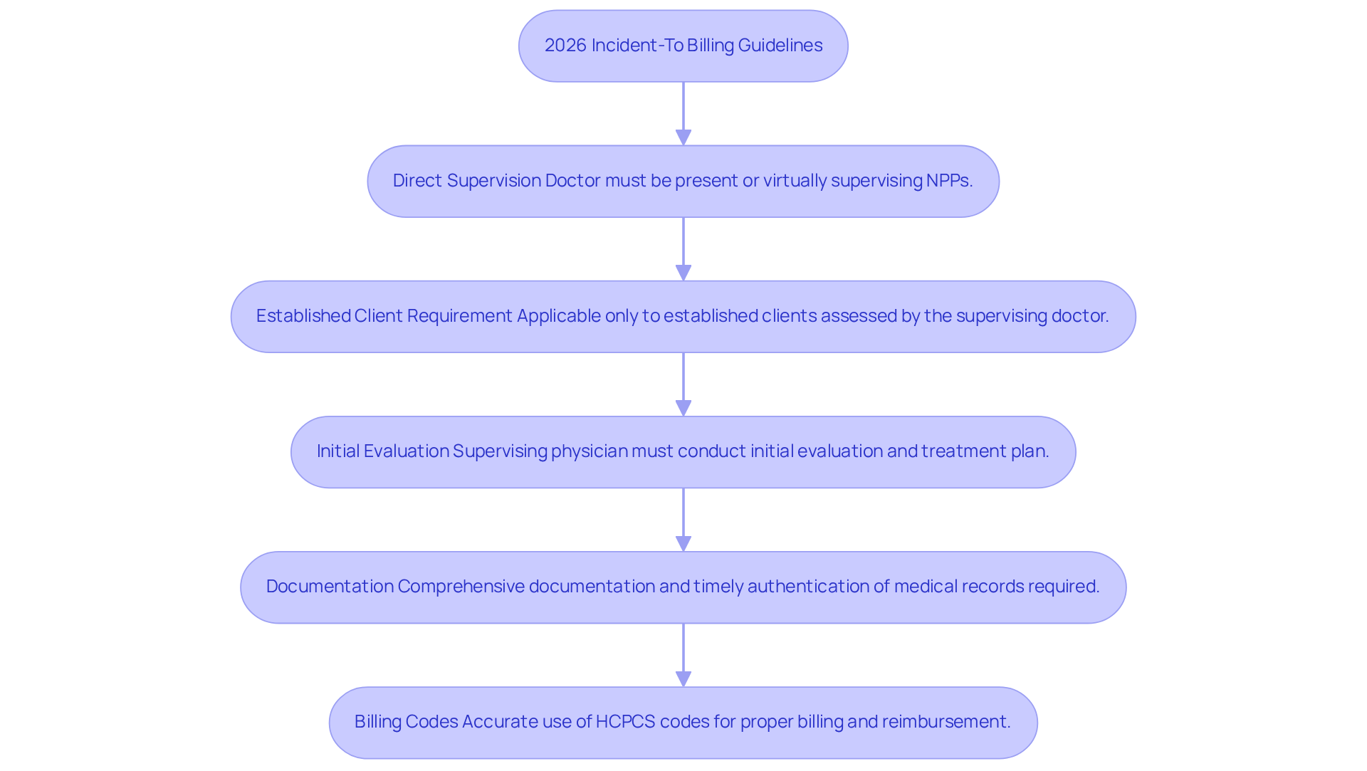 This flowchart outlines the steps mental health clinics must follow to comply with the new Incident-To Billing guidelines. Each box represents a key requirement, and the arrows show the order in which they should be addressed. Following this flow will help ensure compliance and avoid potential penalties.