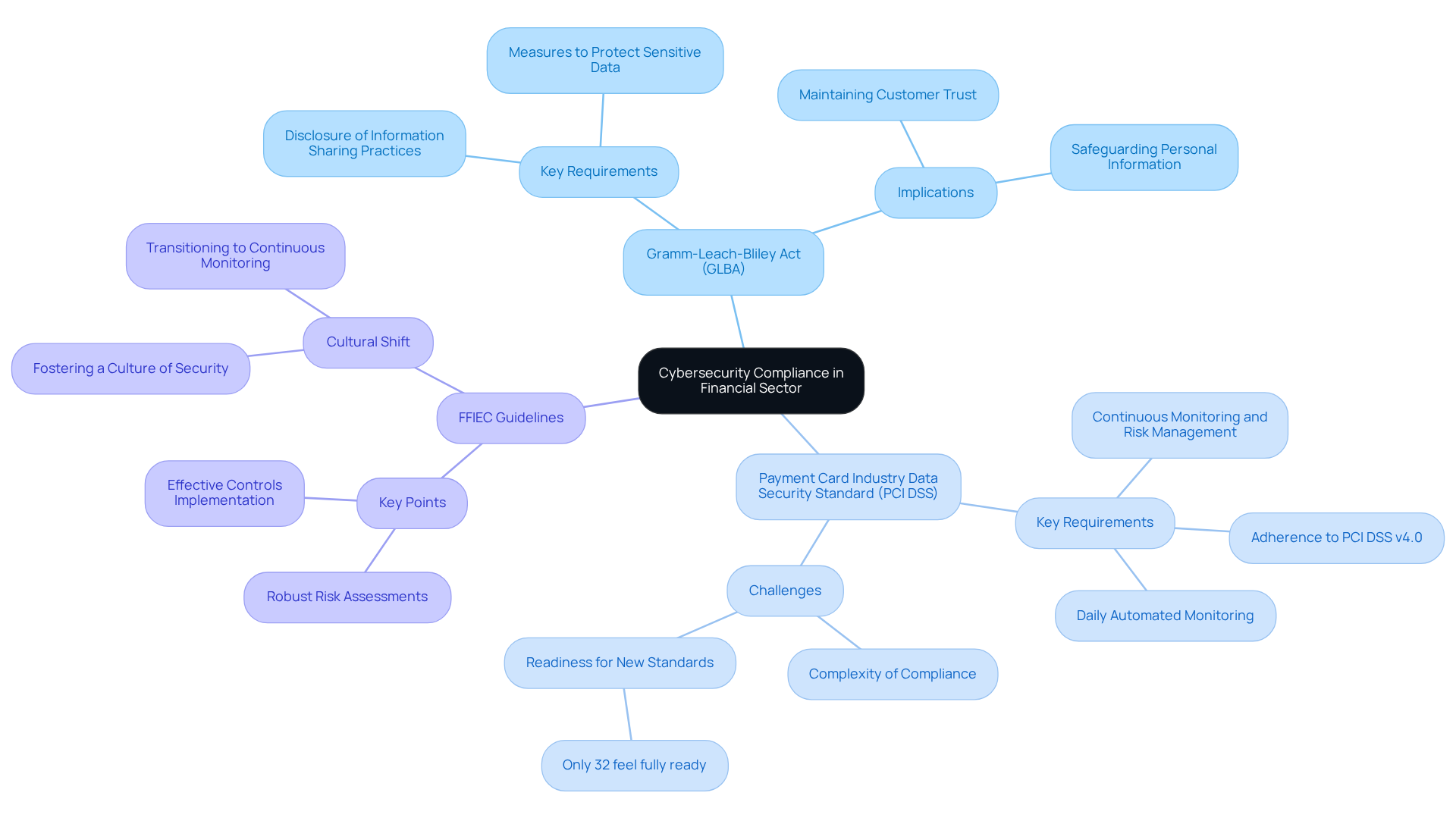 The central node represents the main topic, while the branches show different regulations. The sub-branches detail important aspects and challenges, making it easy to see how they all connect and relate to compliance. The central node represents the main topic, while the branches show different regulations. The sub-branches detail important aspects and challenges, making it easy to see how they all connect and relate to compliance.