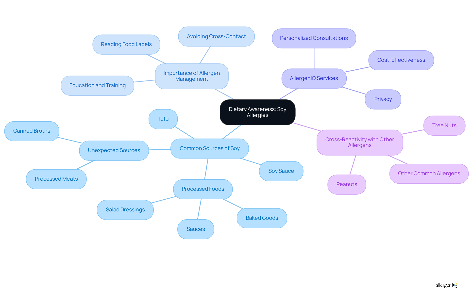 The central node represents the main topic of dietary awareness regarding soy allergies. Each branch highlights important aspects, such as where soy is found, why managing allergies is crucial, and how AllergenIQ can help. Follow the branches to explore each area in detail.