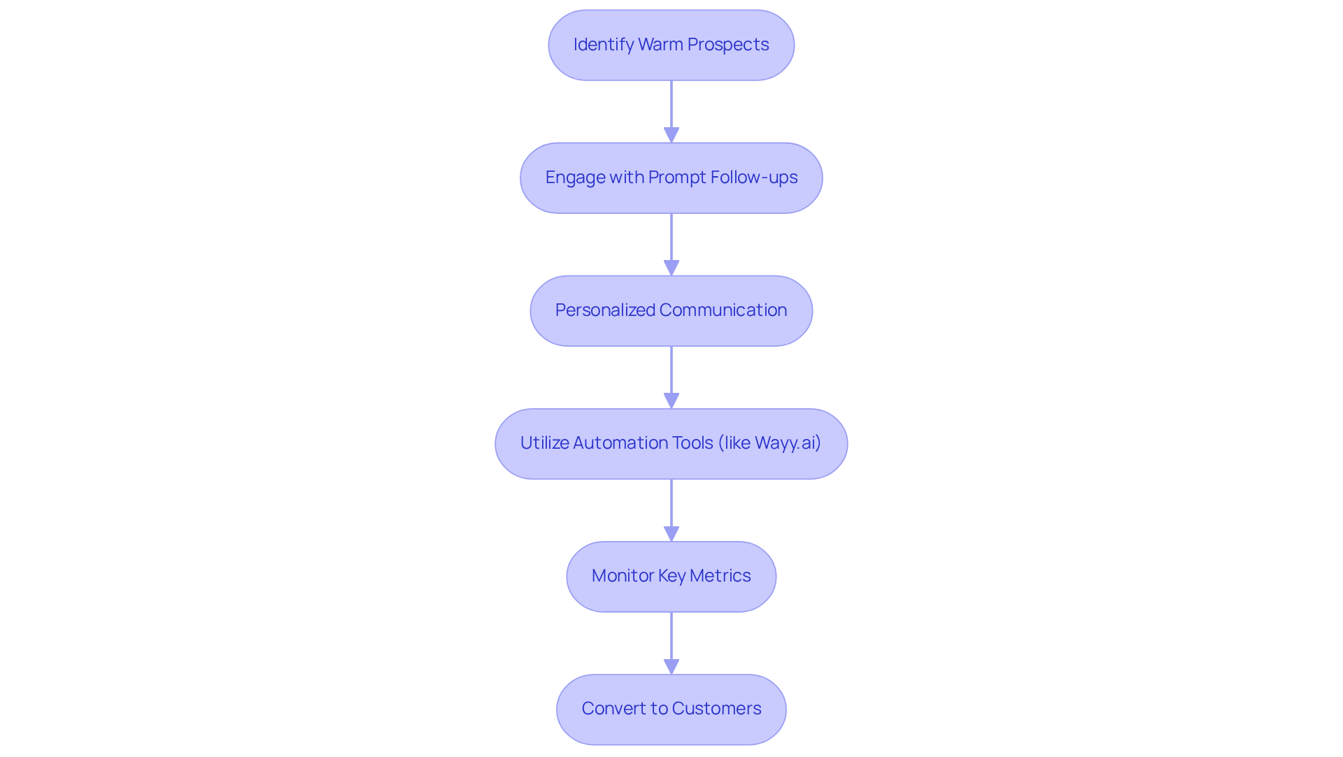 Follow the arrows to see how the engagement process works. Each box is a step you should take to connect with potential customers and improve conversion rates.