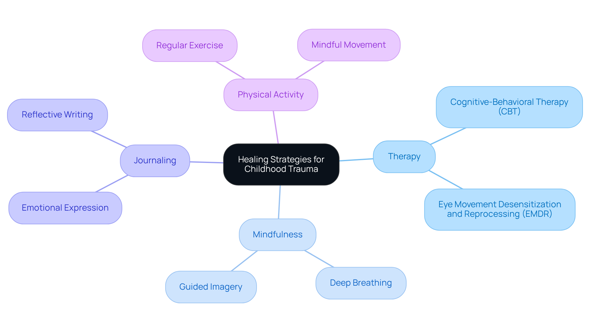 The central node represents the main theme of healing strategies. Each branch shows a different approach to healing, with sub-branches providing specific techniques or methods related to that approach. This layout helps you see how various strategies connect and contribute to healing.