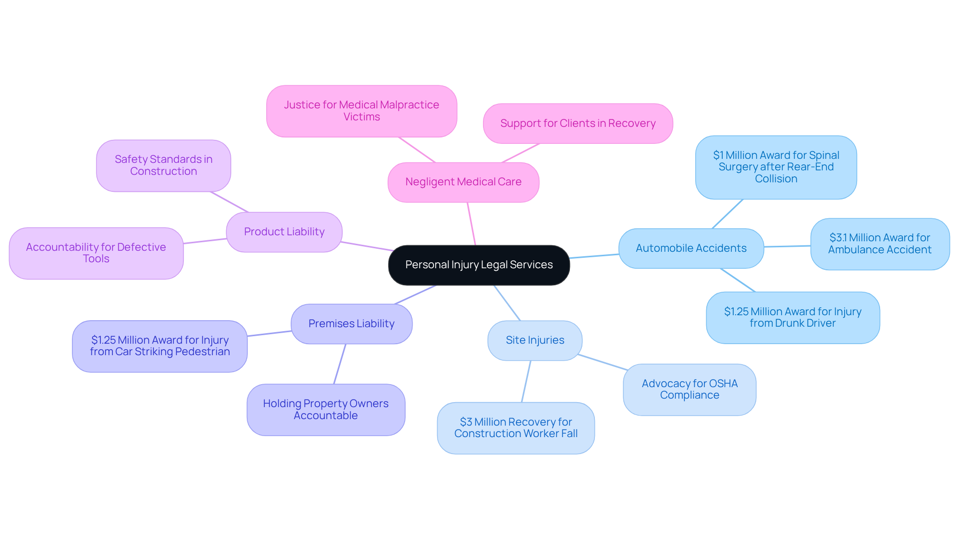 This mindmap shows the different types of personal injury legal services offered by the firm. Each branch represents a specific area of law, and the sub-branches provide examples or details about the services, helping you understand how the firm can assist clients in various situations. This mindmap shows the different types of personal injury legal services offered by the firm. Each branch represents a specific area of law, and the sub-branches provide examples or details about the services, helping you understand how the firm can assist clients in various situations.