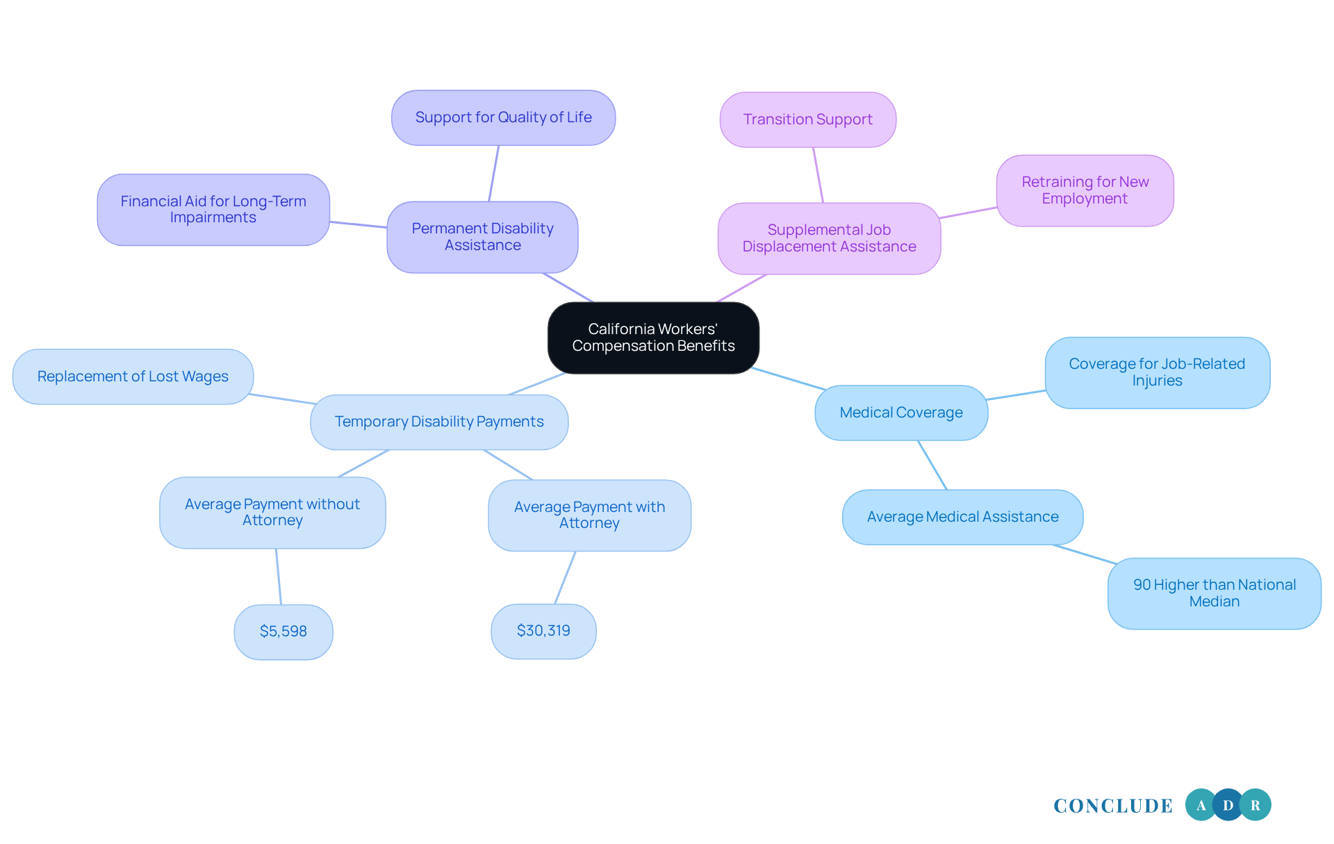 The central node represents the overall topic of workers' compensation benefits, while each branch shows a specific type of benefit. The sub-branches provide additional information, helping you understand what support is available during recovery.