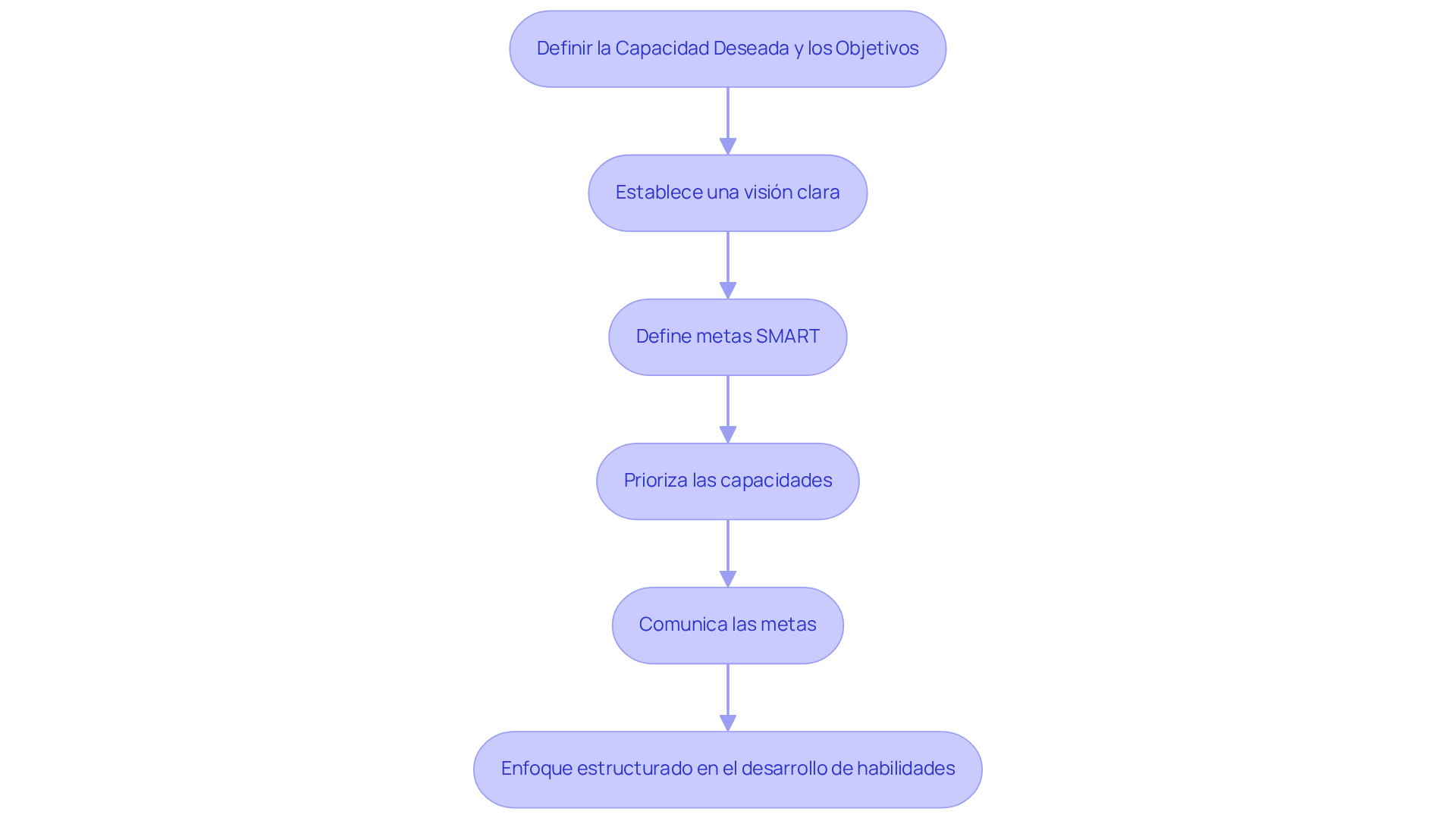 Cada cuadro representa un paso en el proceso de definir la capacidad y los objetivos. Sigue las flechas para ver cómo cada paso se conecta con el siguiente, ayudando a entender cómo avanzar de manera efectiva.