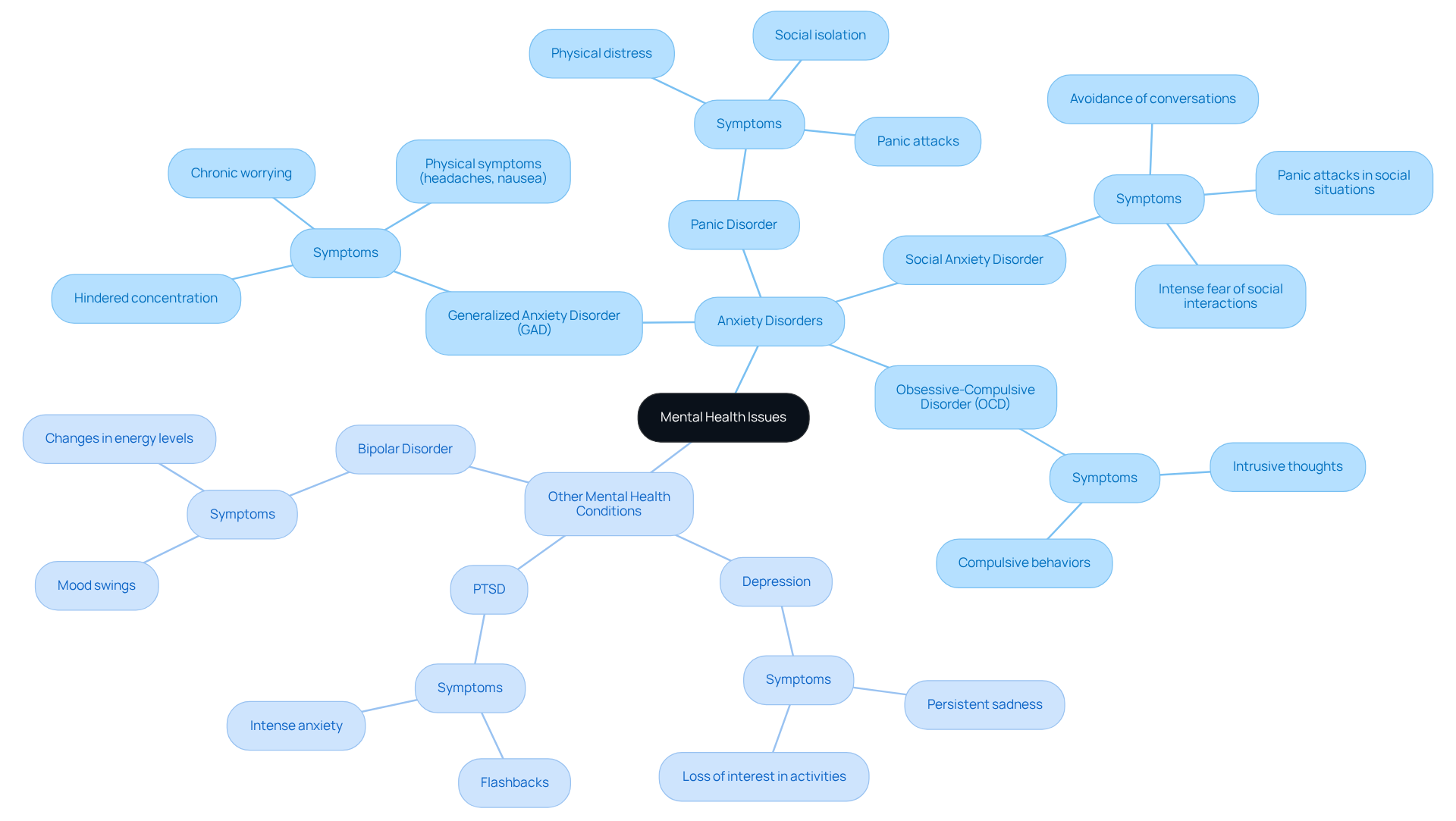The central node represents mental health issues, with branches showing different types of disorders. Each sub-branch lists specific conditions and their symptoms, helping you understand how they relate to one another.