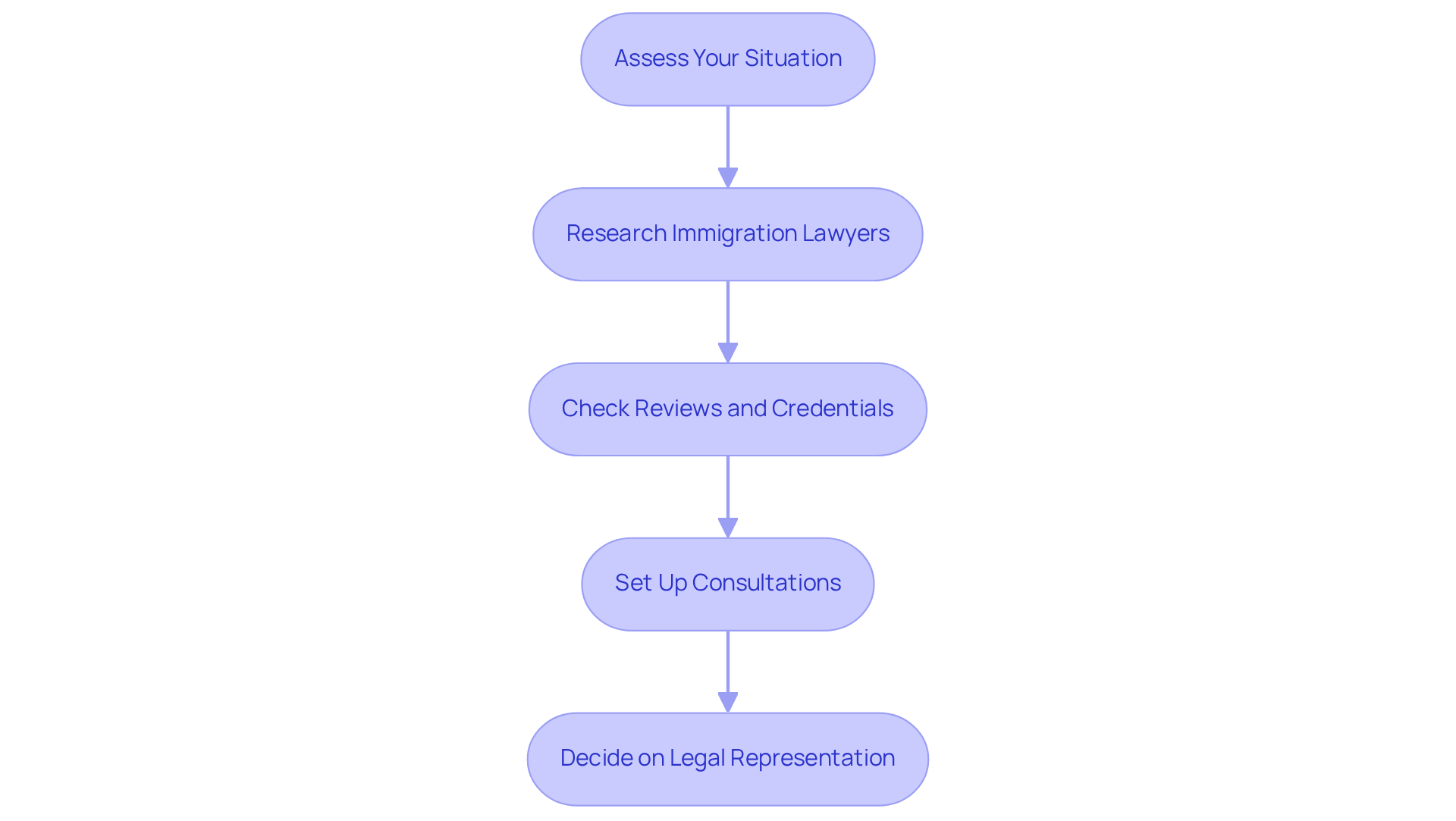 Follow the arrows to see the steps you should take when looking for an immigration lawyer. Each box represents a key action, guiding you through the process from assessing your needs to making a decision.