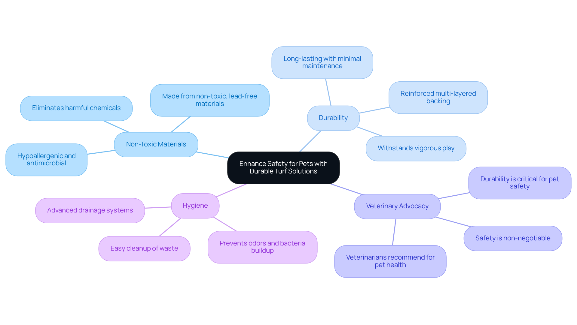 Start at the center with the main topic, then explore each branch to see how dog-friendly artificial grass contributes to pet safety through various features and expert recommendations.