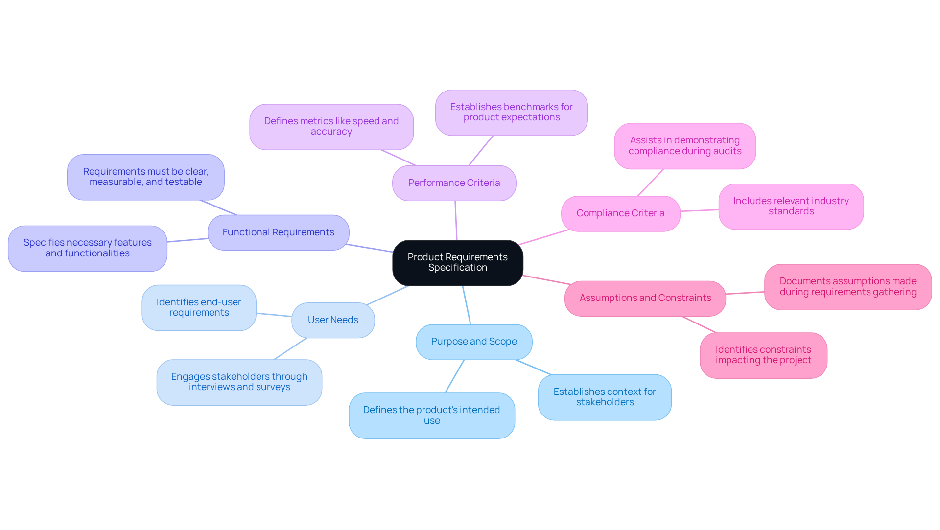 The central node represents the overall concept of a product requirements specification, while each branch highlights a key component. Follow the branches to understand how each part contributes to the overall success of medical device development.