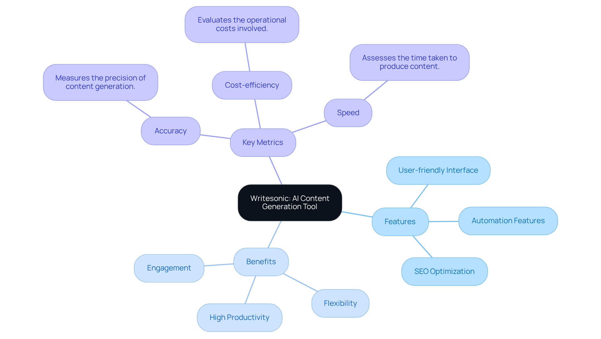The central node represents Writesonic, with branches showing its features, benefits, and key metrics. Each branch highlights important aspects of the tool, making it easy to understand its value and performance.