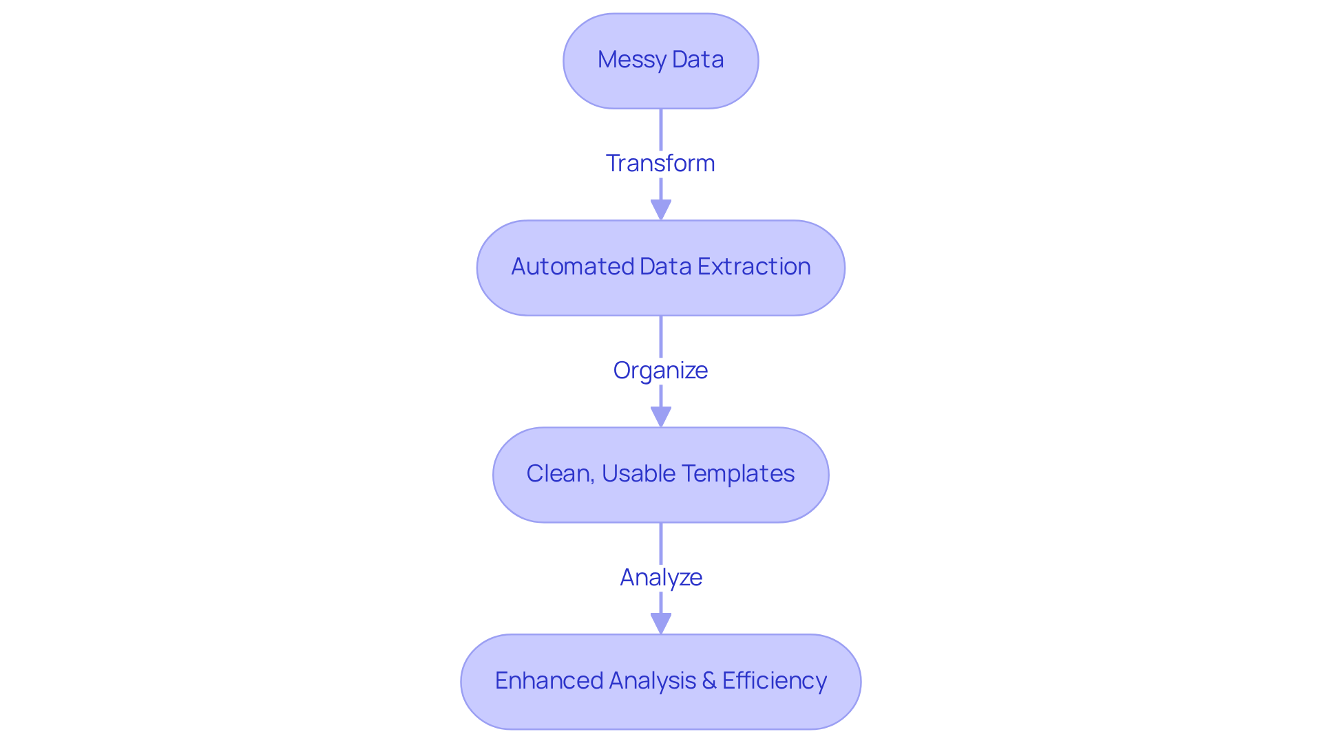 Follow the flow from messy data to automated extraction, leading to clean templates and improved analysis. Each step shows how the process leads to better outcomes for researchers. Follow the flow from messy data to automated extraction, leading to clean templates and improved analysis. Each step shows how the process leads to better outcomes for researchers.