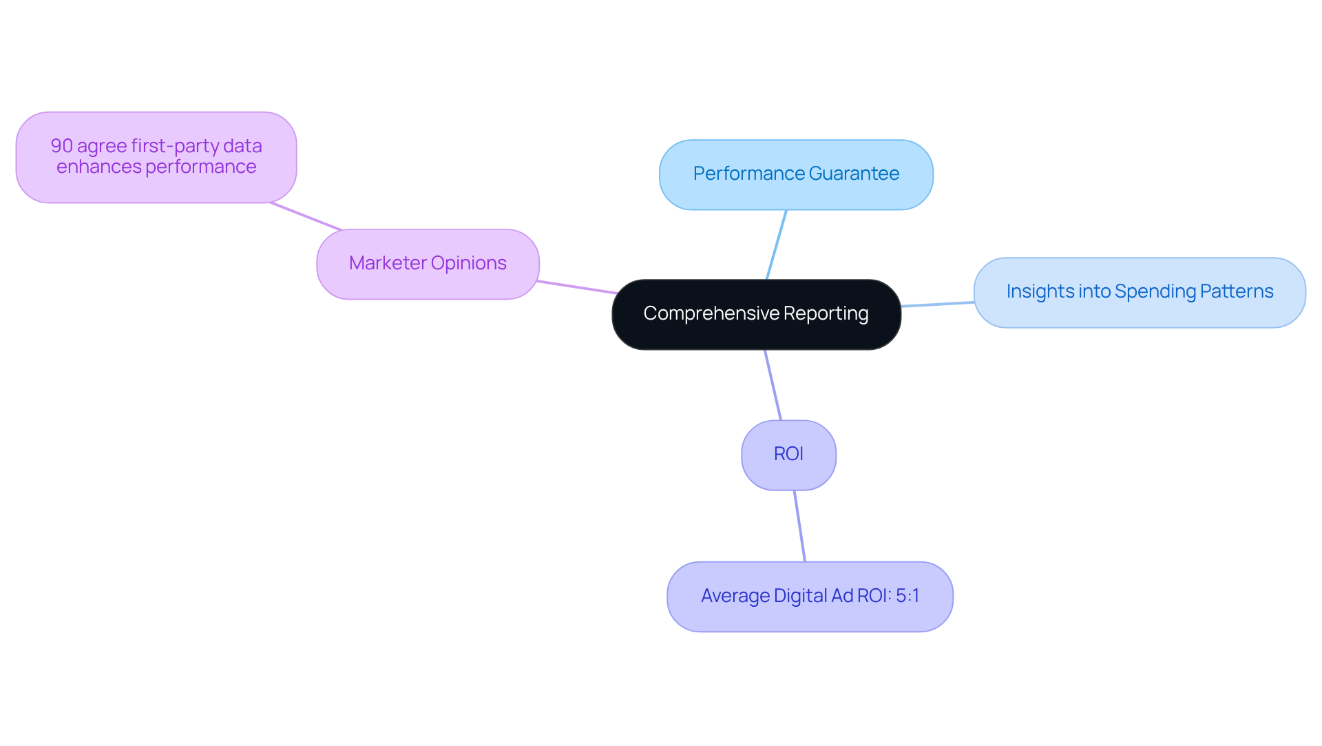 The central node represents the main topic of comprehensive reporting. Each branch shows a key area of insight, with further details under each to illustrate how they contribute to effective ad spend management.