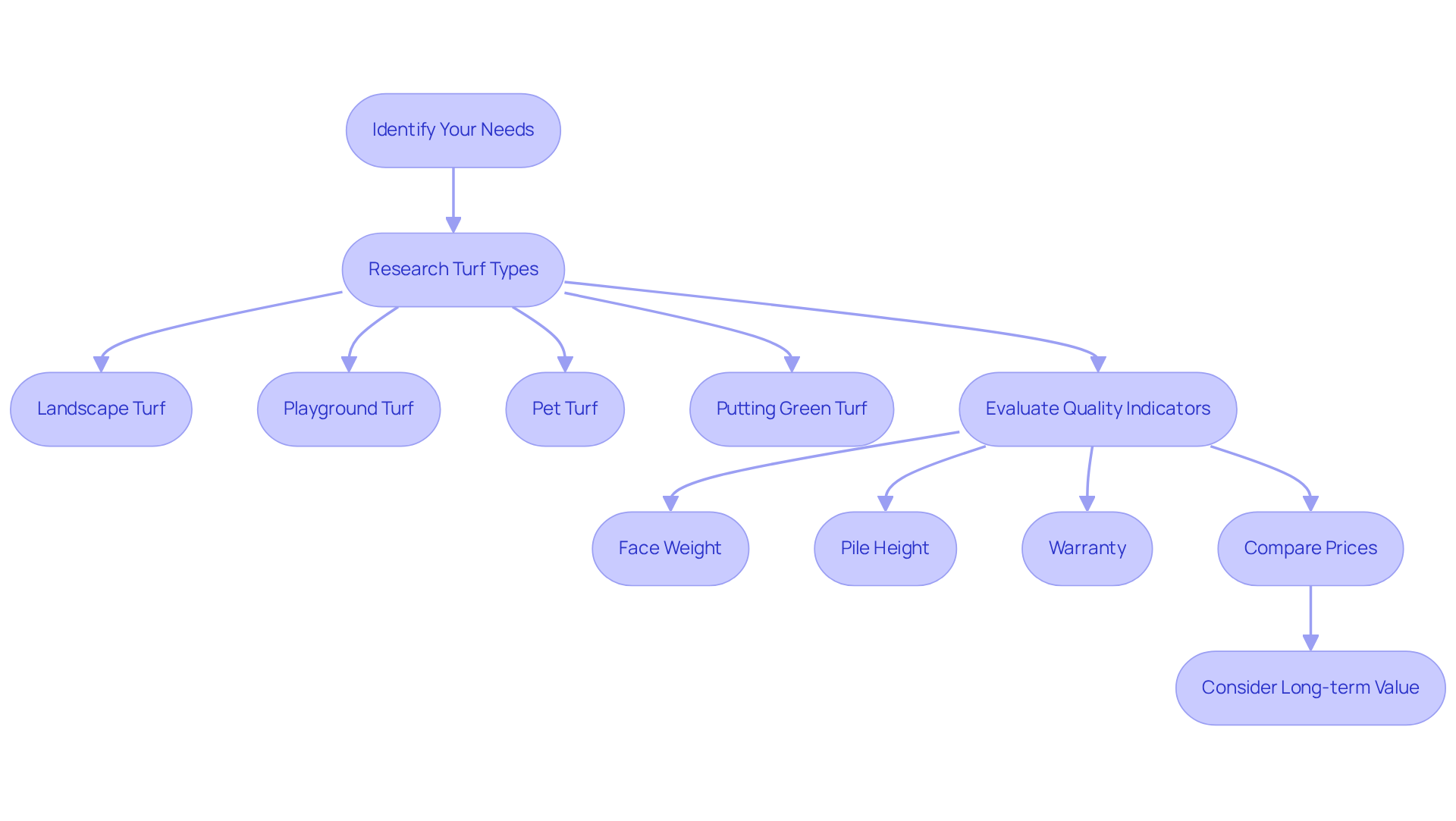 Follow the arrows to see how to choose the right turf. Each box represents a step in the process, guiding you from understanding your needs to evaluating quality and price. Follow the arrows to see how to choose the right turf. Each box represents a step in the process, guiding you from understanding your needs to evaluating quality and price.