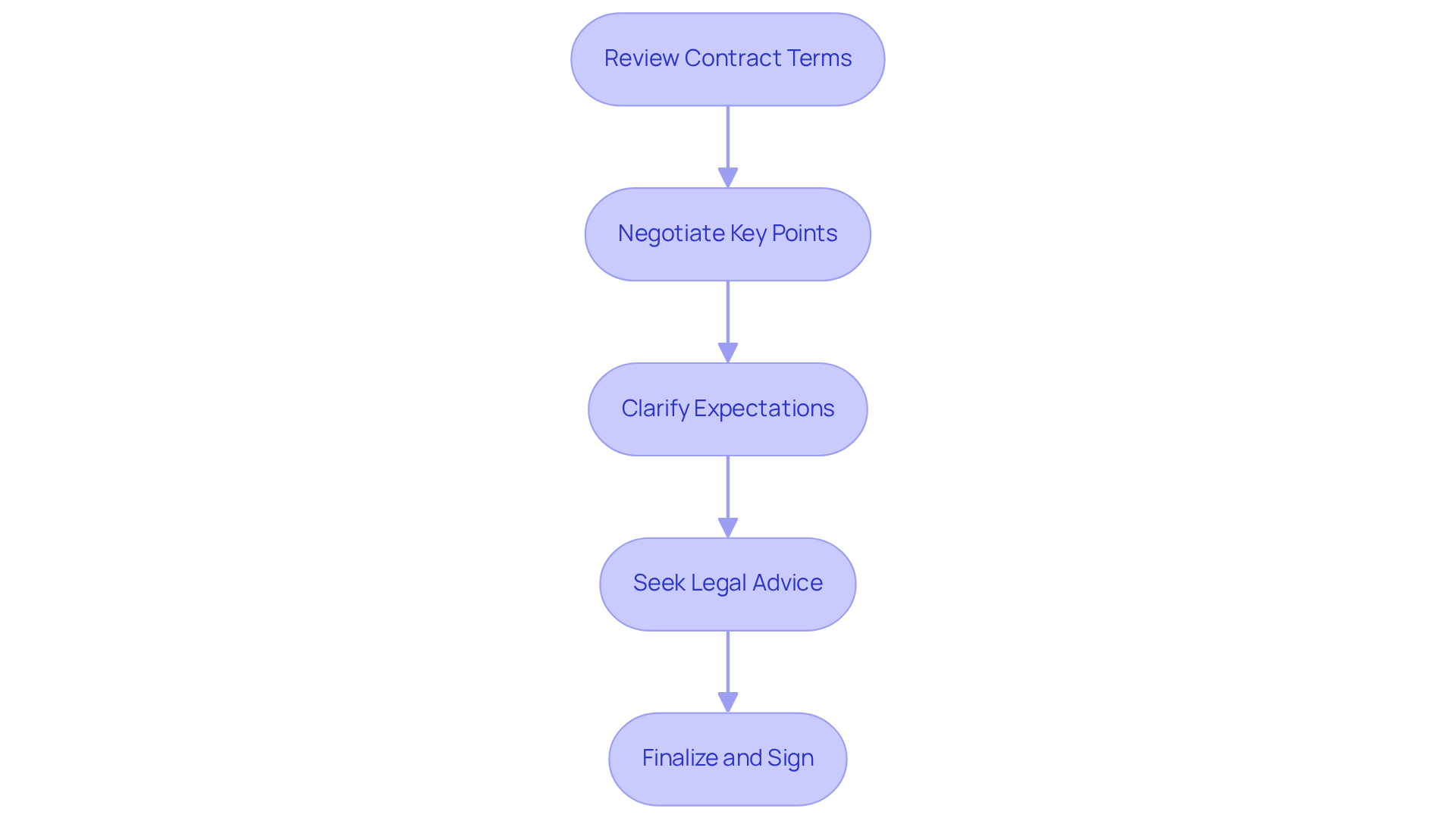 Each box represents a step in the contract negotiation process. Follow the arrows to see how to move from reviewing the contract to finalizing and signing it.