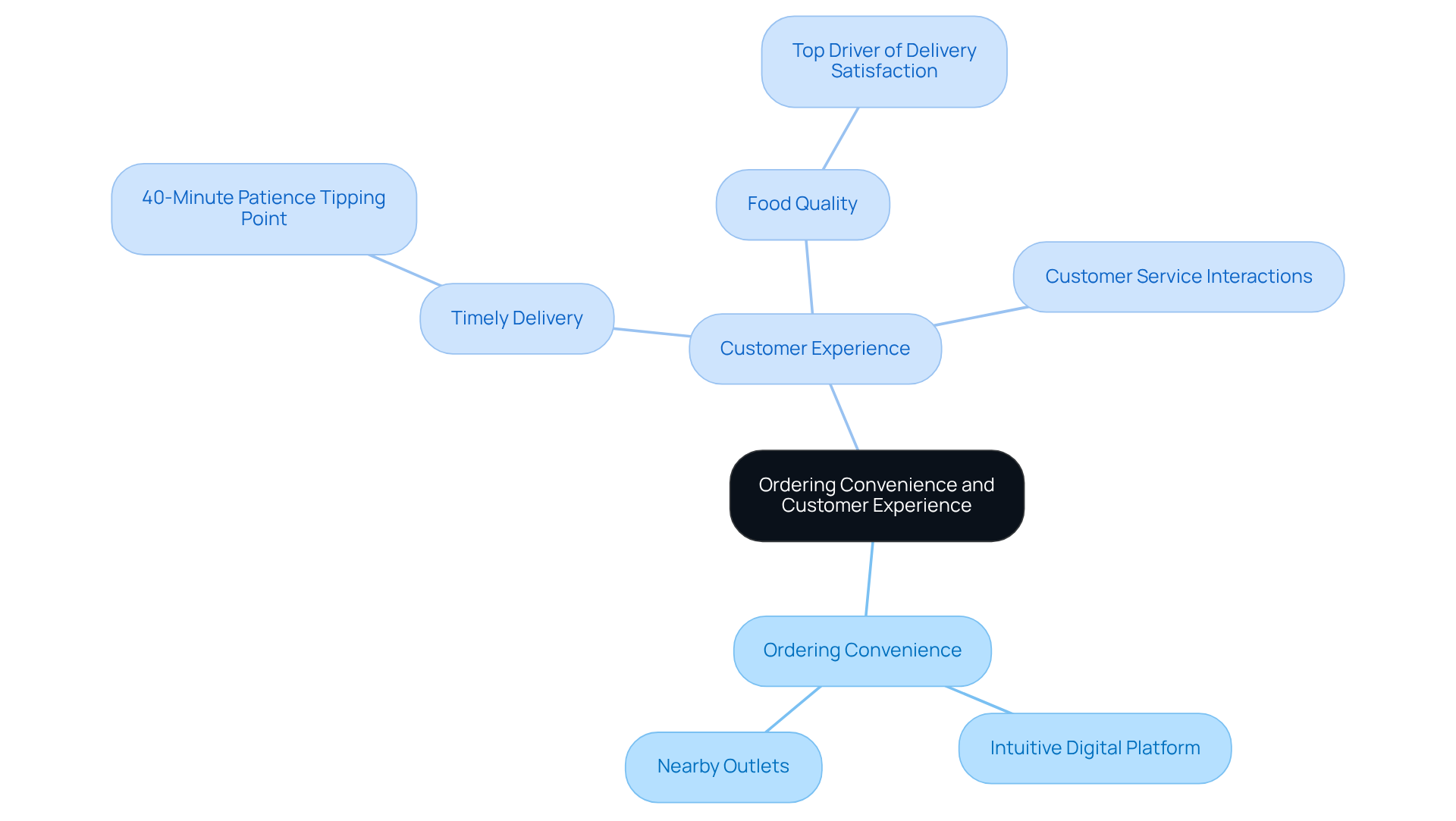 The central idea connects two main themes: how easy it is to order and how good the overall experience is. Each branch shows specific factors that influence customer satisfaction.