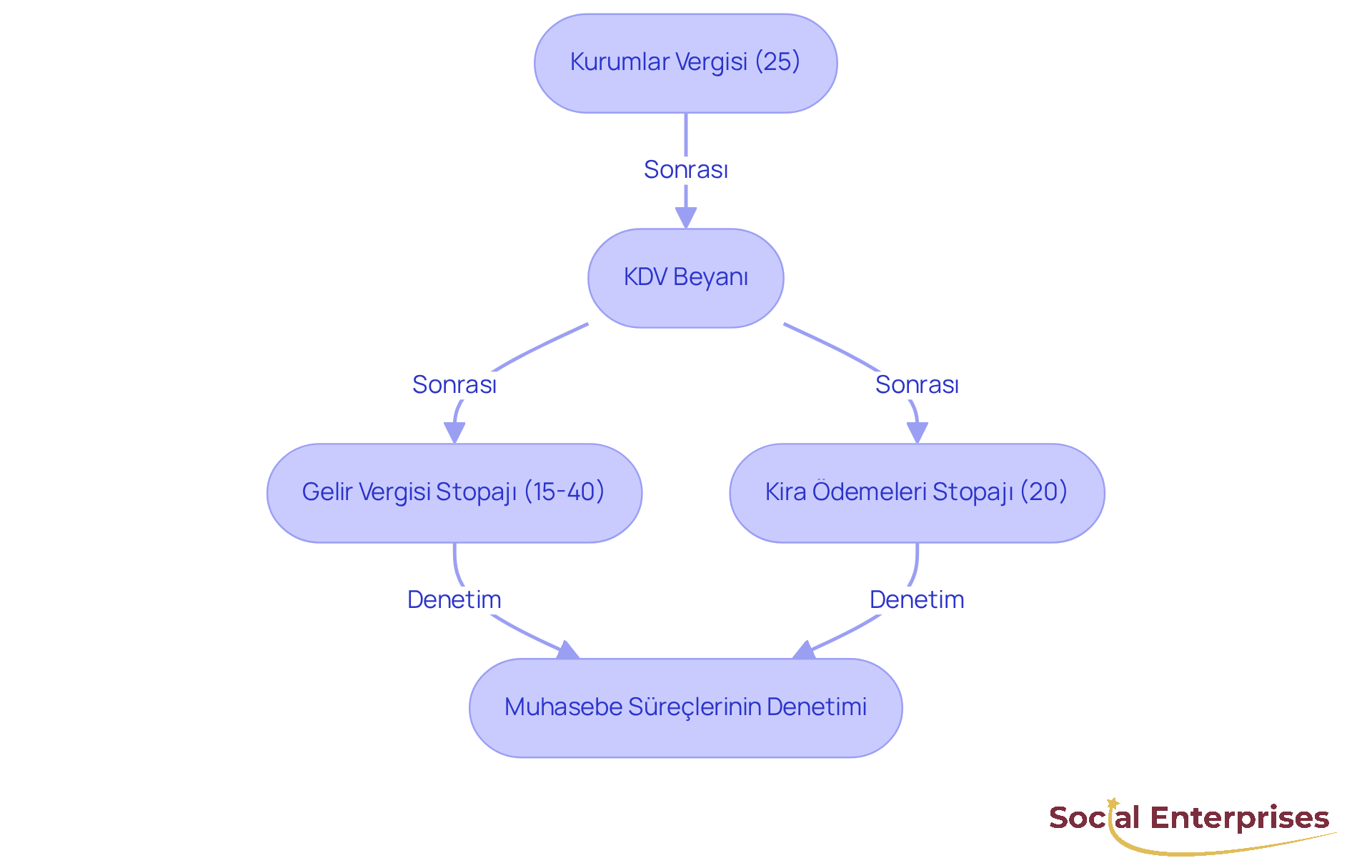 Her kutu, belirli bir vergi yükümlülüğünü veya muhasebe sürecini temsil eder. Oklar, bu süreçlerin nasıl birbirine bağlı olduğunu gösterir. Süreçleri takip ederek şirketin vergi yükümlülüklerini nasıl yönetmesi gerektiğini anlayabilirsiniz.