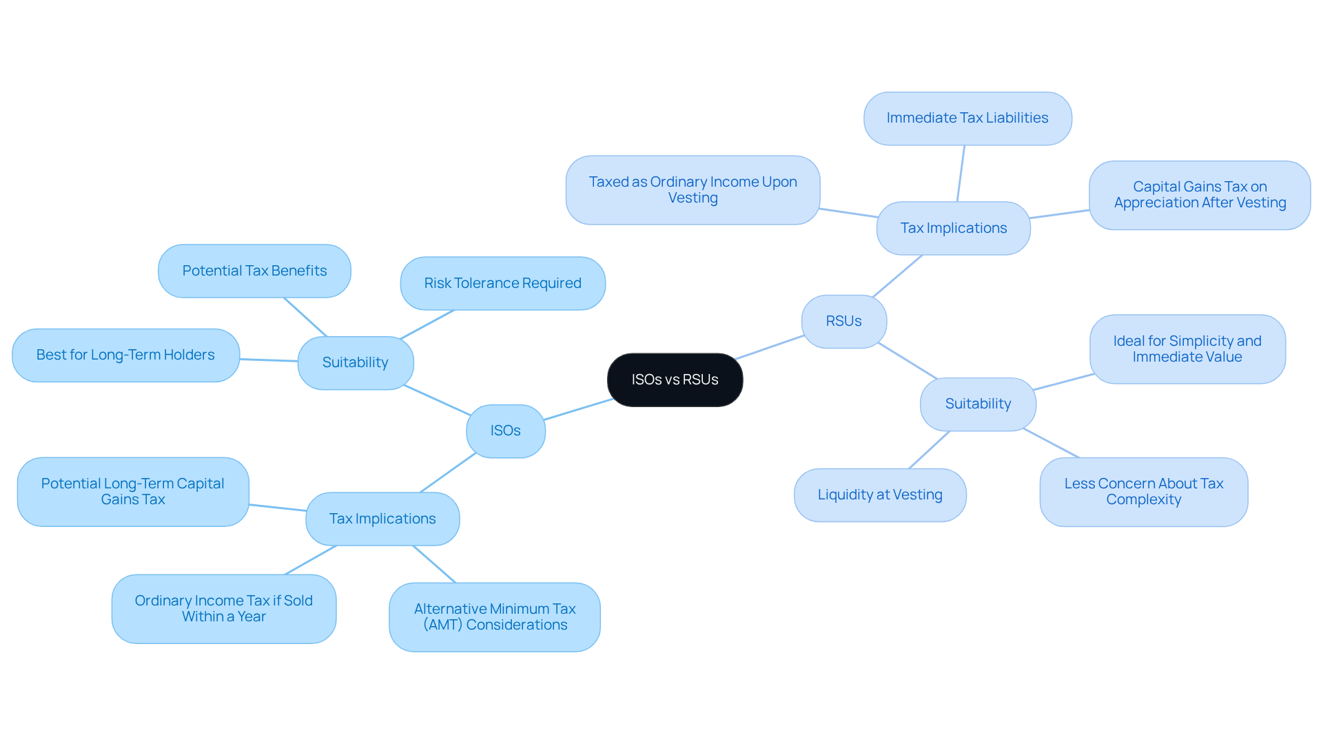 This mindmap helps you see the differences between Incentive Stock Options (ISOs) and Restricted Stock Units (RSUs). Each main branch represents one type of equity compensation, and the sub-branches show their tax implications and suitability for families. Follow the branches to understand how each option might fit into your financial planning. This mindmap helps you see the differences between Incentive Stock Options (ISOs) and Restricted Stock Units (RSUs). Each main branch represents one type of equity compensation, and the sub-branches show their tax implications and suitability for families. Follow the branches to understand how each option might fit into your financial planning.