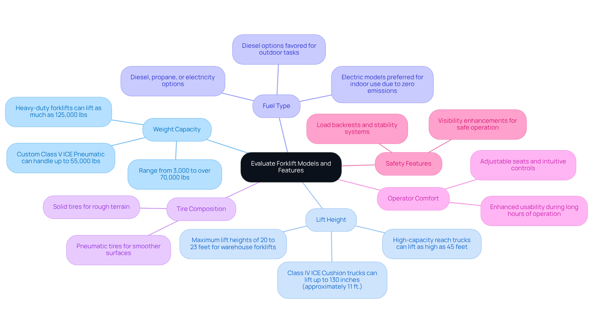 This mindmap helps you visualize the key features to consider when choosing a forklift. Each branch represents an important aspect, and you can explore the details under each category to make an informed decision.