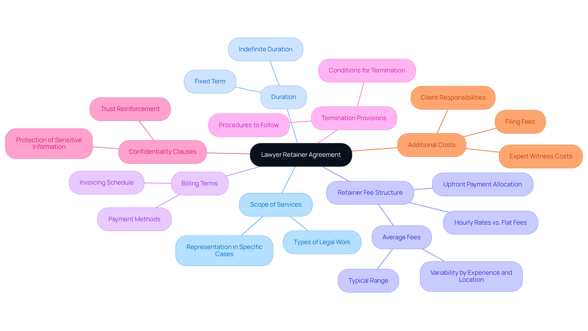 The central node represents the overall agreement, while each branch highlights a key component. Follow the branches to explore the details of each element, helping clients understand their importance in the attorney-client relationship.