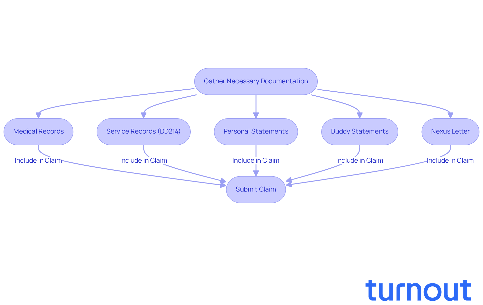 Follow the arrows to see the steps you need to take to gather all necessary documents for your VA claim. Each box represents a type of documentation that will help support your case. Follow the arrows to see the steps you need to take to gather all necessary documents for your VA claim. Each box represents a type of documentation that will help support your case.