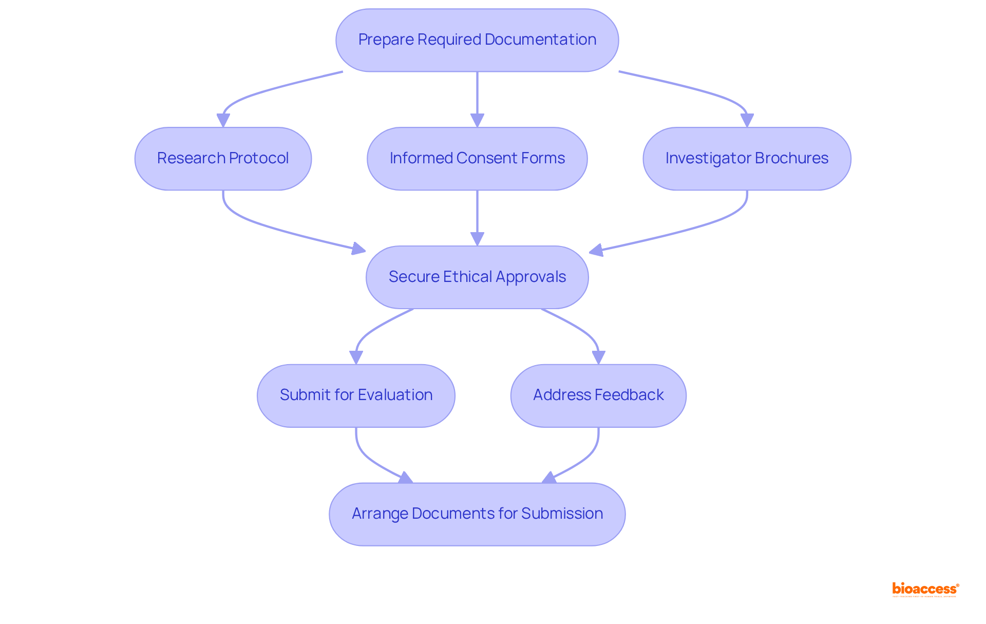 This flowchart shows the steps needed to prepare for a COFEPRIS submission. Start with gathering documents, secure ethical approvals, and then prepare everything for submission. Each box represents a key action in the process.