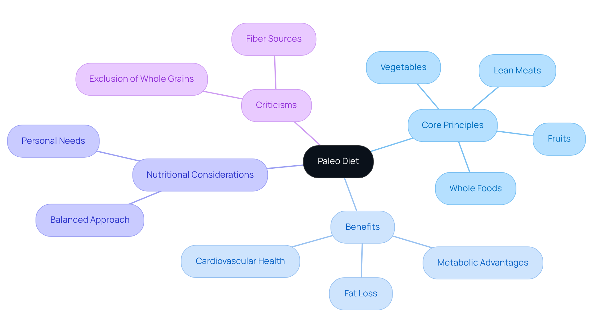 This mindmap starts with the Paleo Diet at the center, branching out to show its core principles, benefits, nutritional considerations, and criticisms. Each branch represents a key aspect of the diet, helping you see how they relate to the main idea.