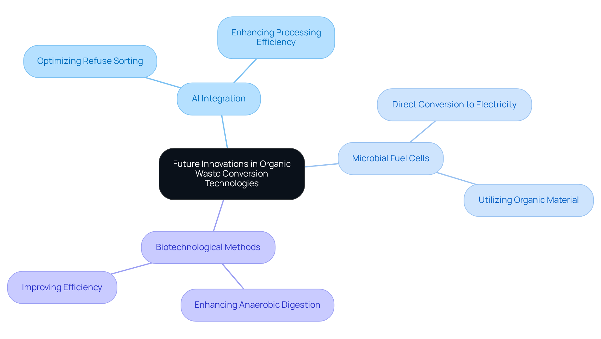 The center represents the main theme of innovations in waste conversion. Each branch shows a different innovation trend, and the sub-branches provide more details about each trend's significance and benefits.