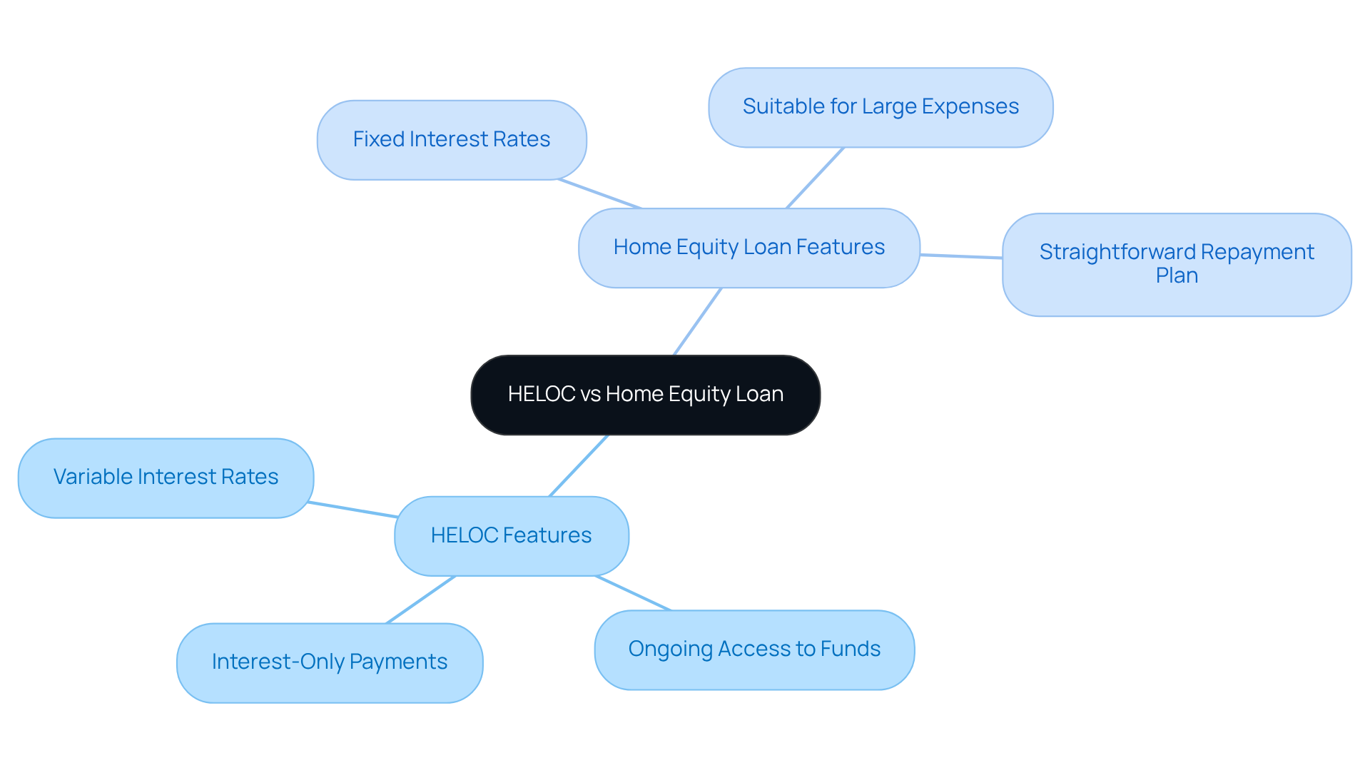 This mindmap illustrates the key differences between HELOCs and home equity loans. Each branch represents a feature or characteristic of the financial products, helping you understand which option might be better suited for your needs.