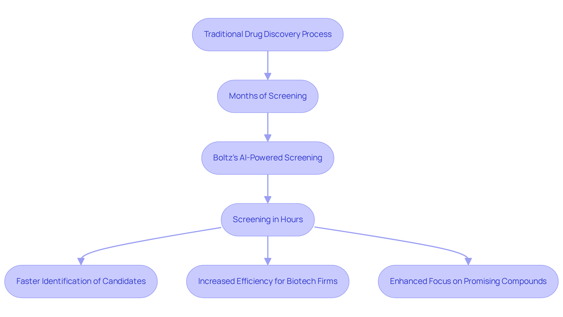 Follow the arrows to see how Boltz's technology transforms the traditional drug discovery process, making it faster and more efficient at every step.
