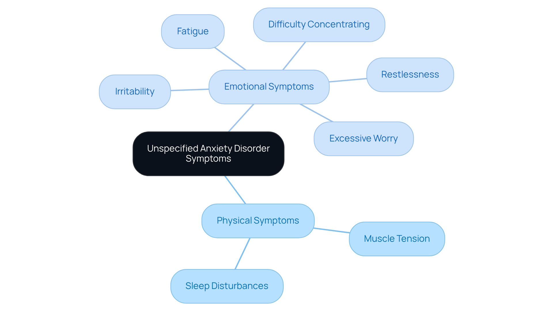 The central node represents the main topic, while the branches show different symptoms. Each symptom is categorized into physical or emotional, helping you understand the various ways anxiety can manifest.