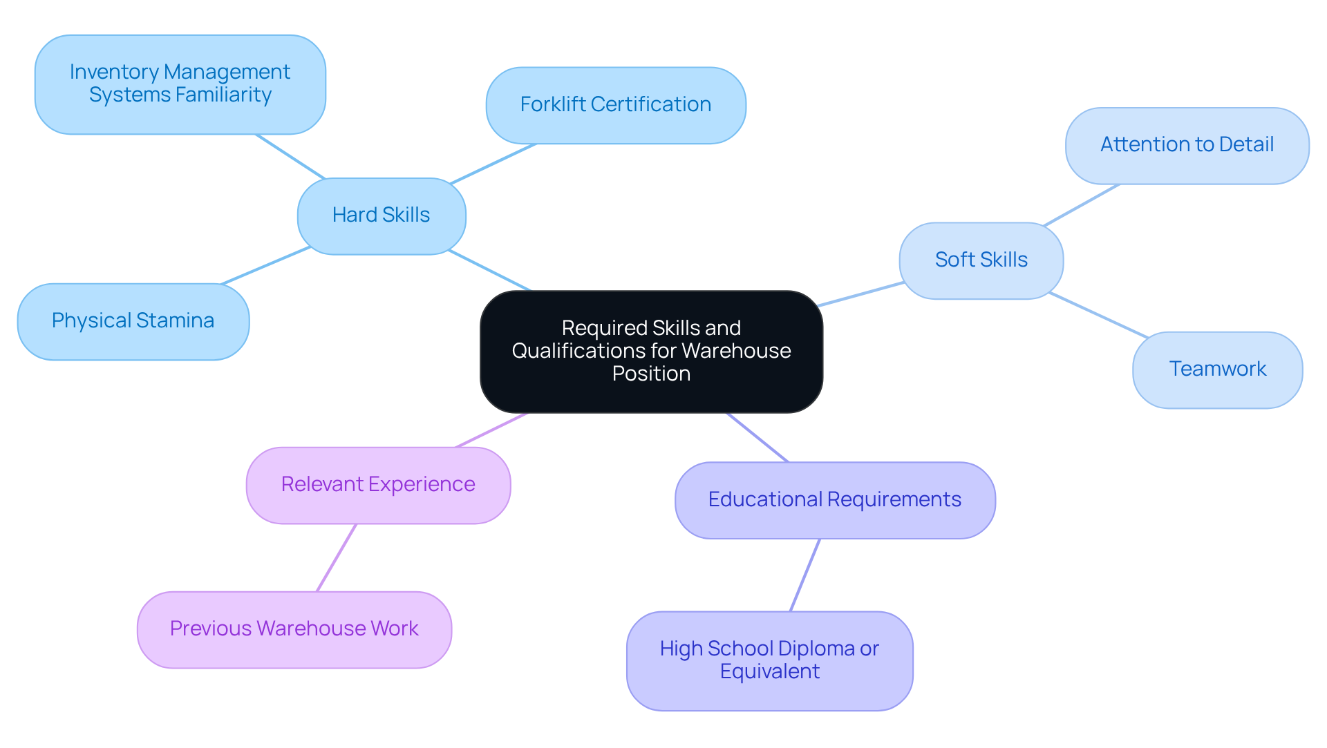 The center represents the overall skill requirements, with branches leading to specific skills and qualifications necessary for the role. Each branch shows whether it's a hard or soft skill, helping to visualize the complete profile of an ideal candidate. The center represents the overall skill requirements, with branches leading to specific skills and qualifications necessary for the role. Each branch shows whether it's a hard or soft skill, helping to visualize the complete profile of an ideal candidate.