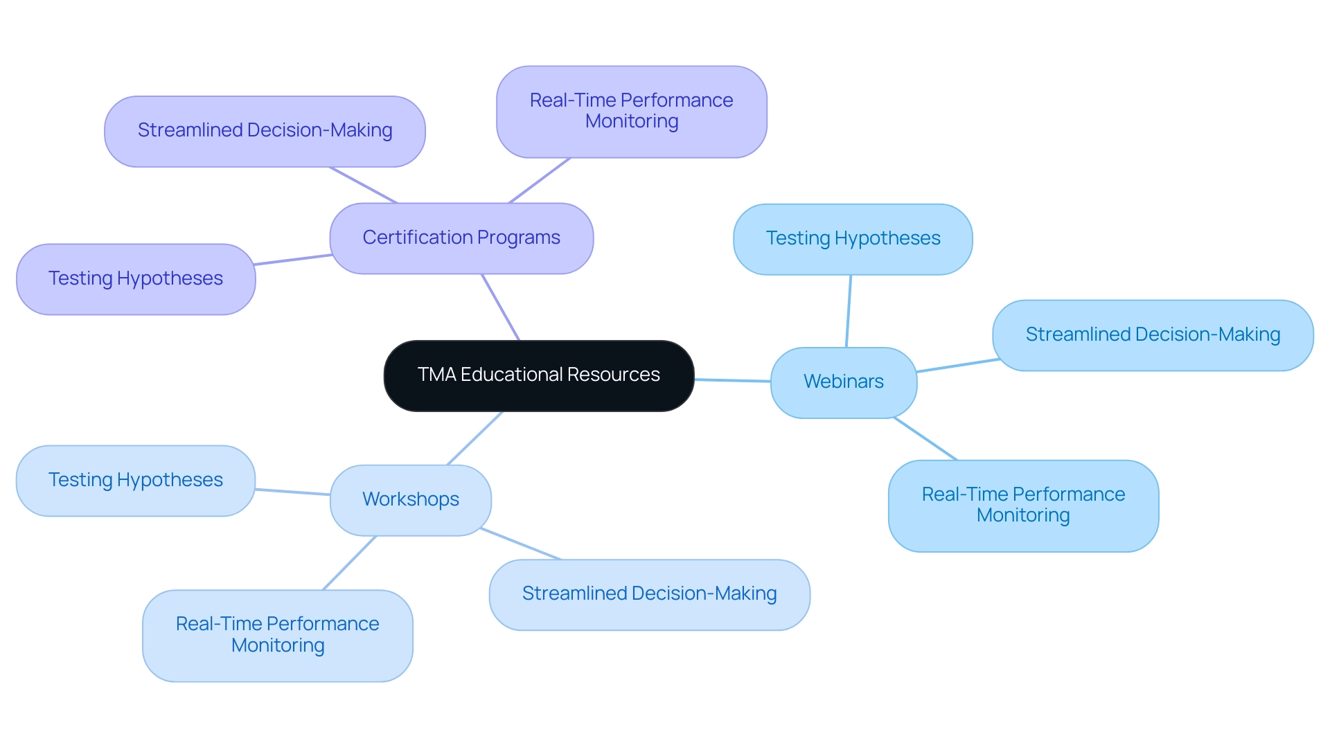 The central node represents TMA's educational offerings, with branches showing types of resources and sub-branches detailing specific strategies associated with each resource.