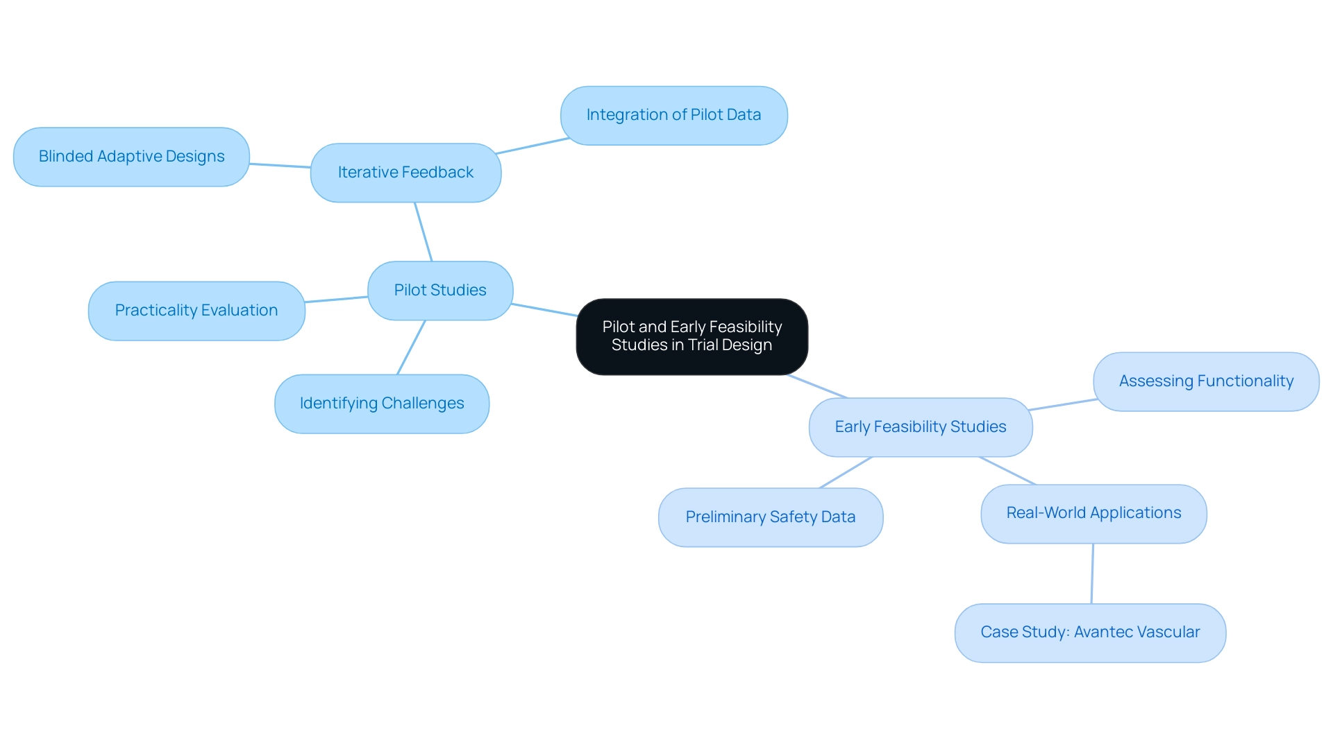 The central node represents the overall concept. The branches illustrate pilot studies and early feasibility studies, with sub-branches detailing their specific roles and contributions to clinical trial design.