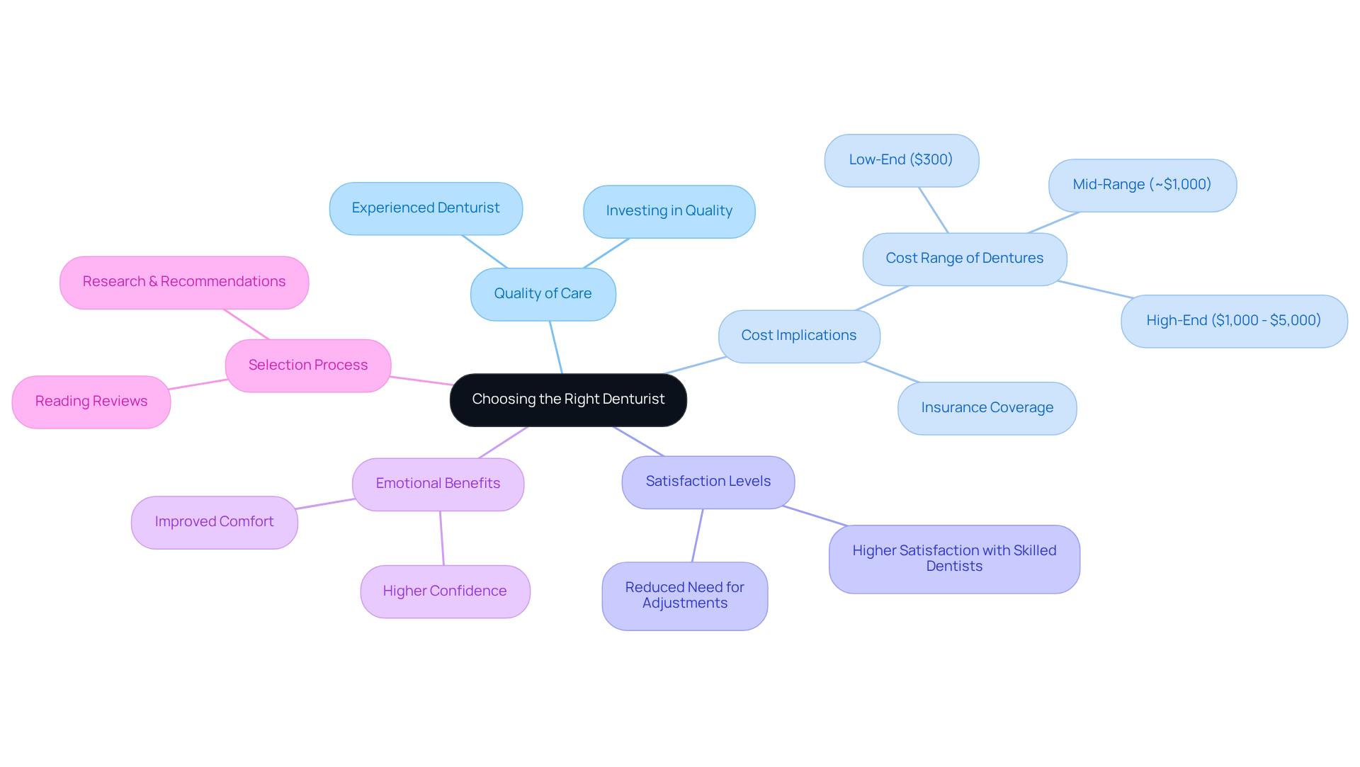 The center shows the main topic, while the branches represent key aspects to consider when selecting a denturist. Each branch provides insights into how quality affects cost and satisfaction, leading to better emotional outcomes.