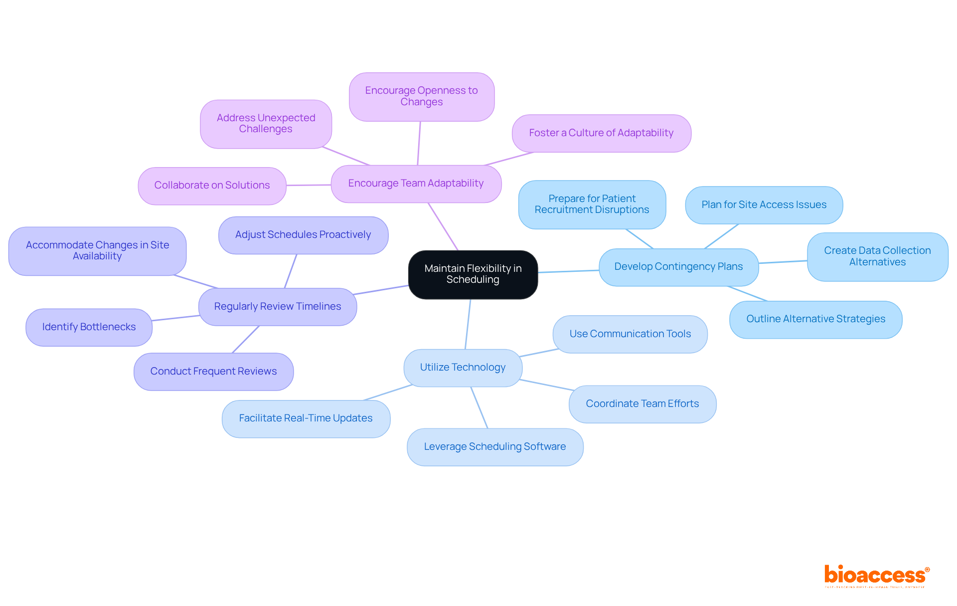 The center represents the main goal of flexibility in scheduling, while the branches show different strategies to achieve this. Each strategy can have its own specific actions, helping you see how to adapt effectively. The center represents the main goal of flexibility in scheduling, while the branches show different strategies to achieve this. Each strategy can have its own specific actions, helping you see how to adapt effectively.
