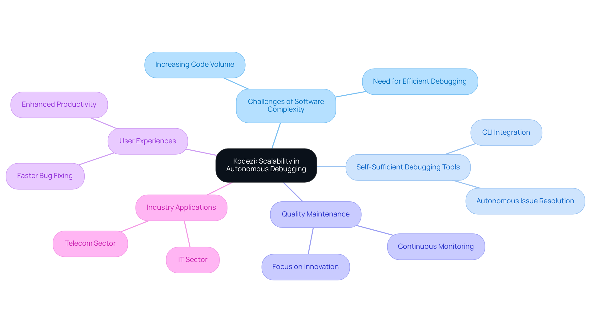 At the center is Kodezi, showing how it tackles the challenges of growing codebases. Follow the branches to see how it helps maintain quality, what users are saying, and where it's being applied. At the center is Kodezi, showing how it tackles the challenges of growing codebases. Follow the branches to see how it helps maintain quality, what users are saying, and where it's being applied.
