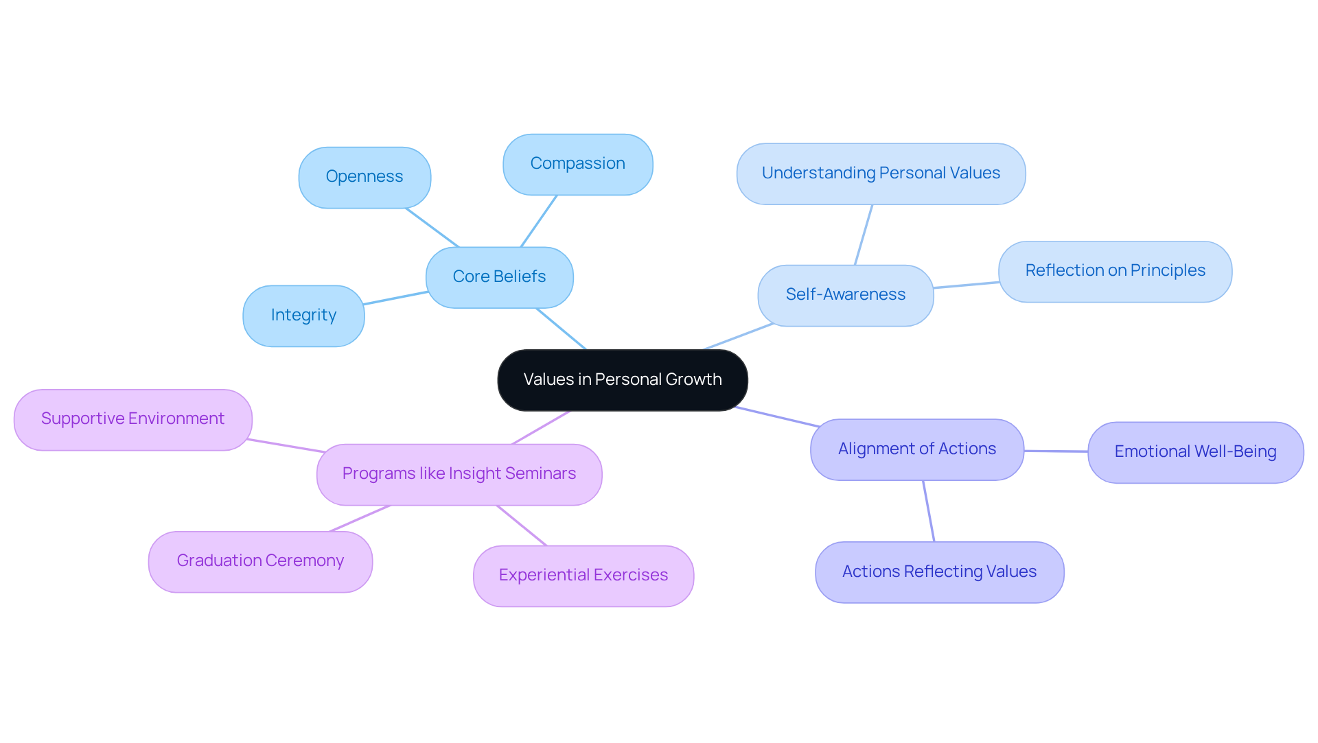 Start at the center with the main theme of values, then explore how each branch represents different aspects of personal growth influenced by these values. Each color-coded branch helps you see the connections and importance of each area.