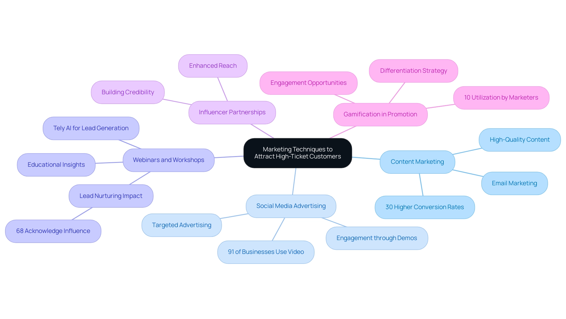 Each branch represents a marketing technique, with sub-branches providing additional details and statistics related to each strategy.