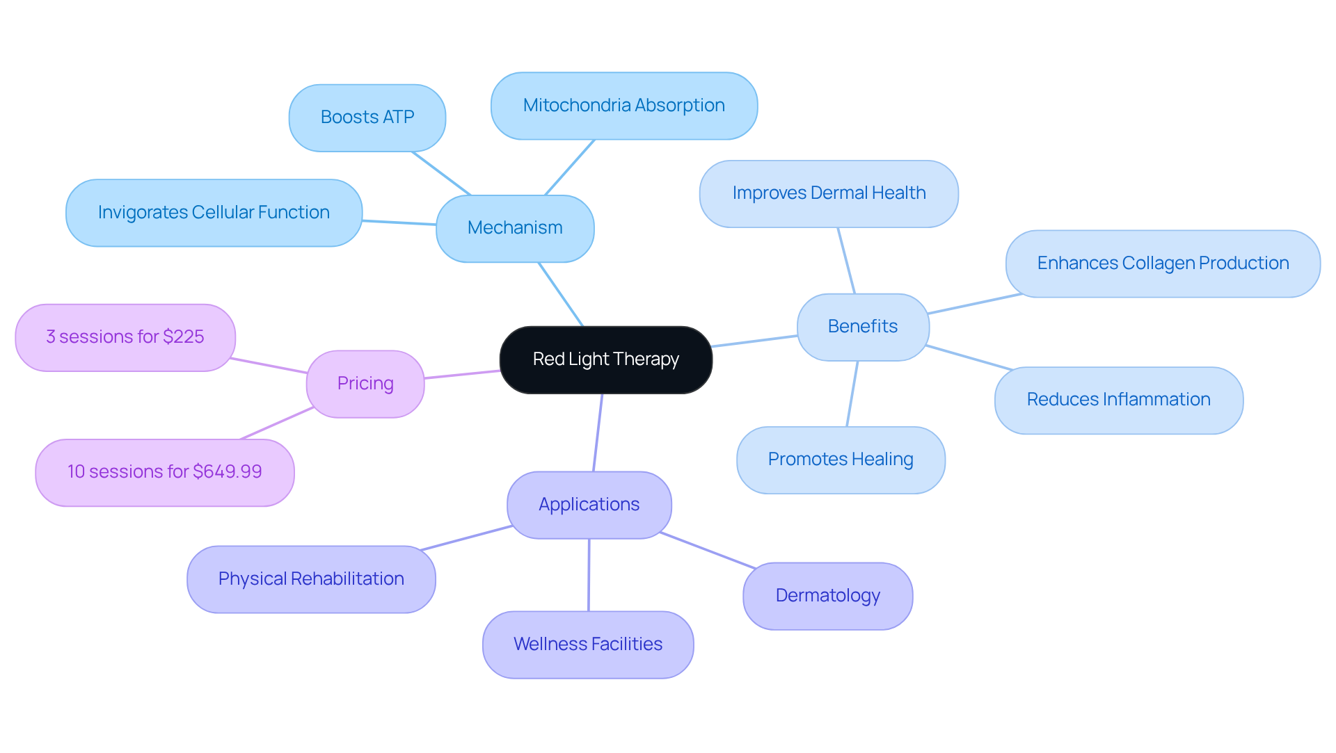 The central node represents Red Light Therapy, while the branches show different aspects of it, such as how it works, its benefits, where it's used, and pricing options. This layout helps you understand the relationship between these elements at a glance. The central node represents Red Light Therapy, while the branches show different aspects of it, such as how it works, its benefits, where it's used, and pricing options. This layout helps you understand the relationship between these elements at a glance.