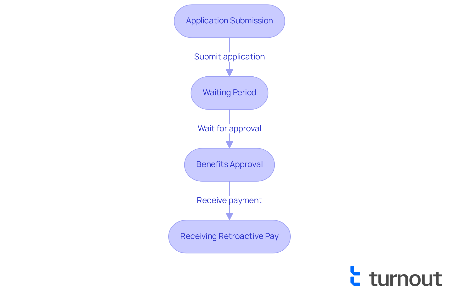 This flowchart shows the steps in the SSI back pay process. Start with your application, wait for approval, and finally receive your retroactive payments. Each step is crucial for understanding the journey of financial support.