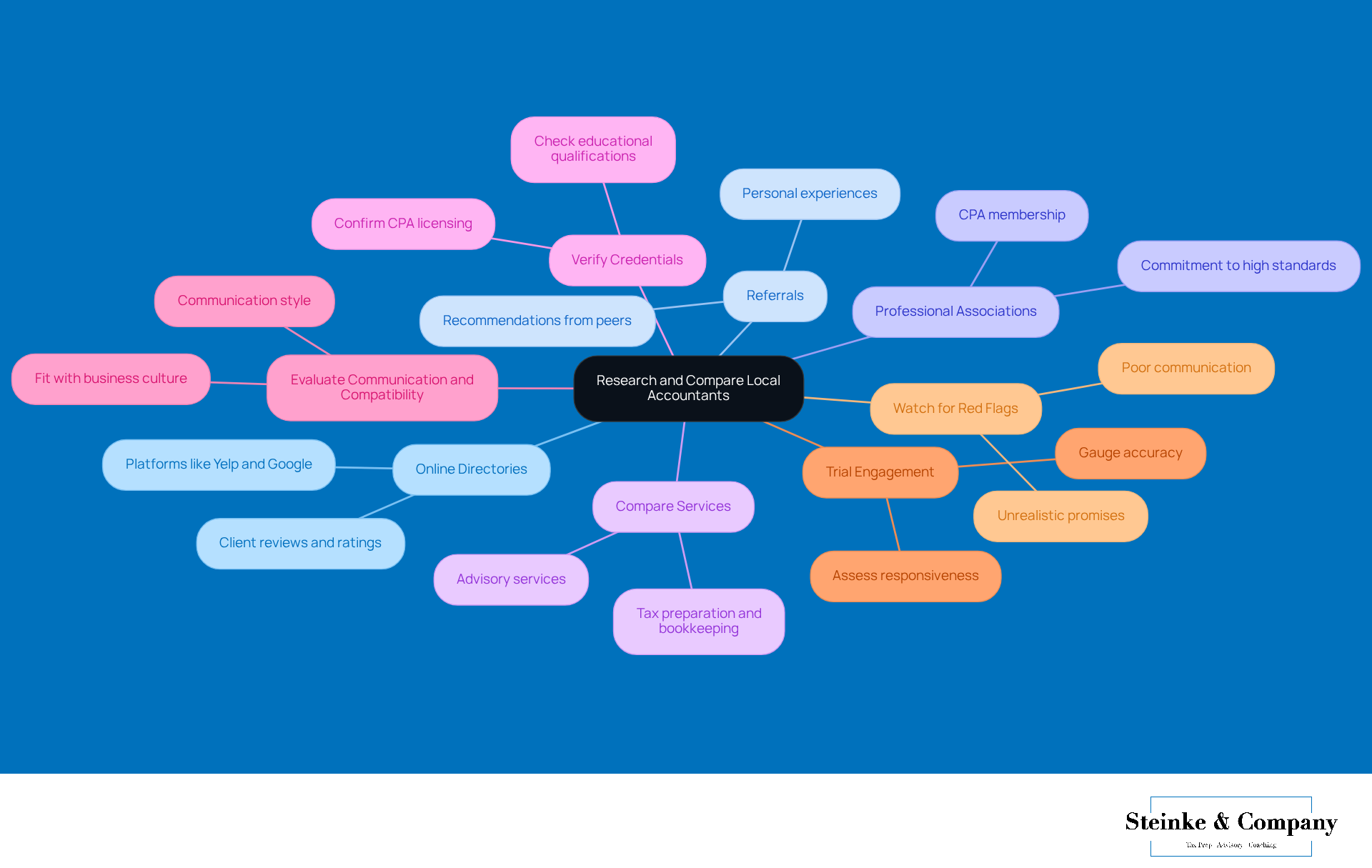 The central idea is about finding local accountants, and each branch represents a different strategy. Follow the branches to explore various methods that can help you in your search, from online directories to evaluating communication styles. The central idea is about finding local accountants, and each branch represents a different strategy. Follow the branches to explore various methods that can help you in your search, from online directories to evaluating communication styles.